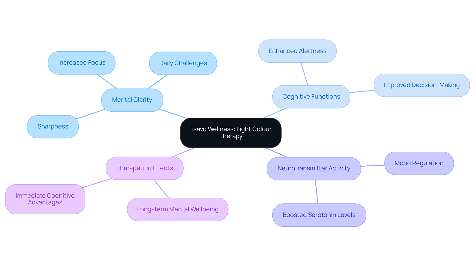 The central idea is light colour therapy, with branches showing how it helps with mental clarity and cognitive functions. Each branch leads to specific benefits that clients can experience.