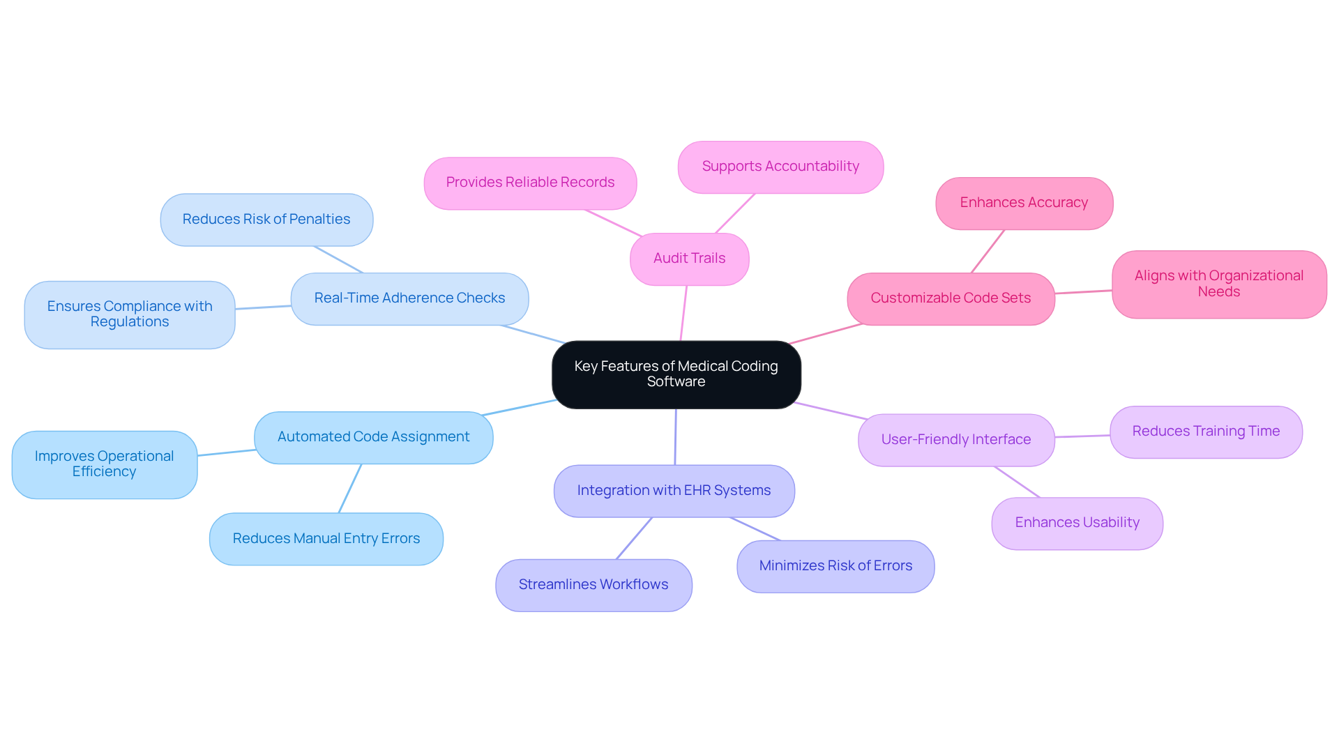This mindmap starts with the main topic in the center and branches out to show important features of medical coding software. Each branch represents a feature, and the sub-branches explain how these features help improve efficiency and compliance in healthcare settings.