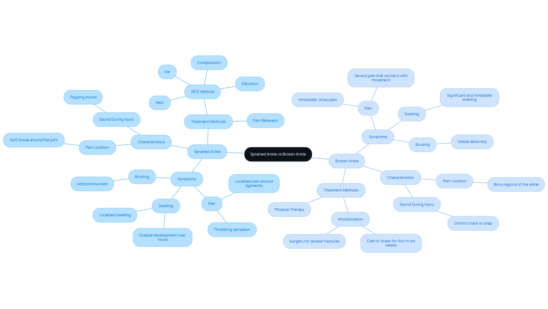This mindmap helps you see the differences and similarities between a sprained and broken ankle. Each branch shows key symptoms and treatments for each injury type, making it easier to understand what to look for and how to care for yourself.