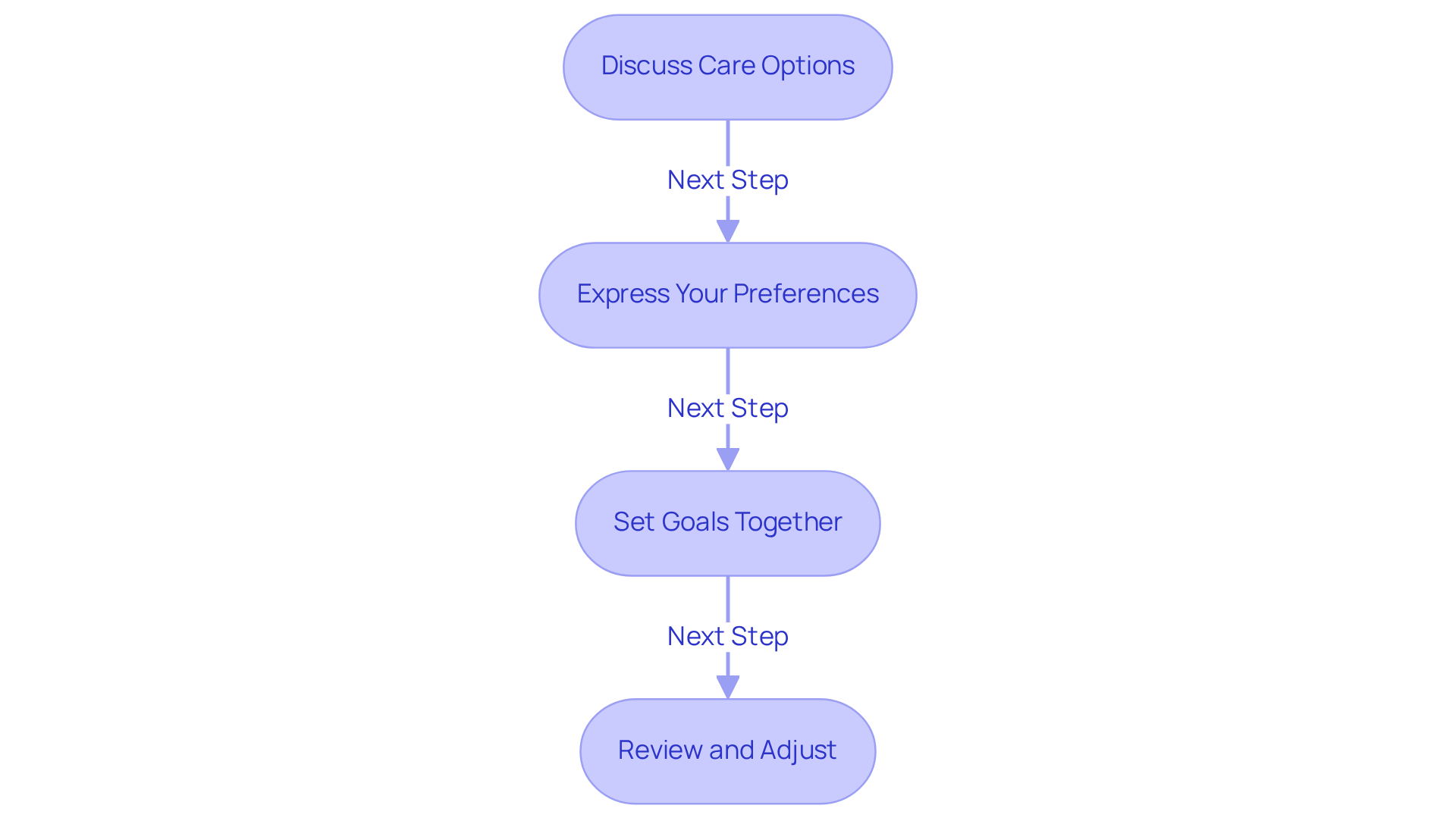 This flowchart shows the steps you can take to engage in shared decision-making with your healthcare provider. Start by discussing your care options, then express your preferences, set goals together, and finally, review and adjust your plan as needed. Each step is important for creating a personalized treatment plan that works for you. This flowchart shows the steps you can take to engage in shared decision-making with your healthcare provider. Start by discussing your care options, then express your preferences, set goals together, and finally, review and adjust your plan as needed. Each step is important for creating a personalized treatment plan that works for you.