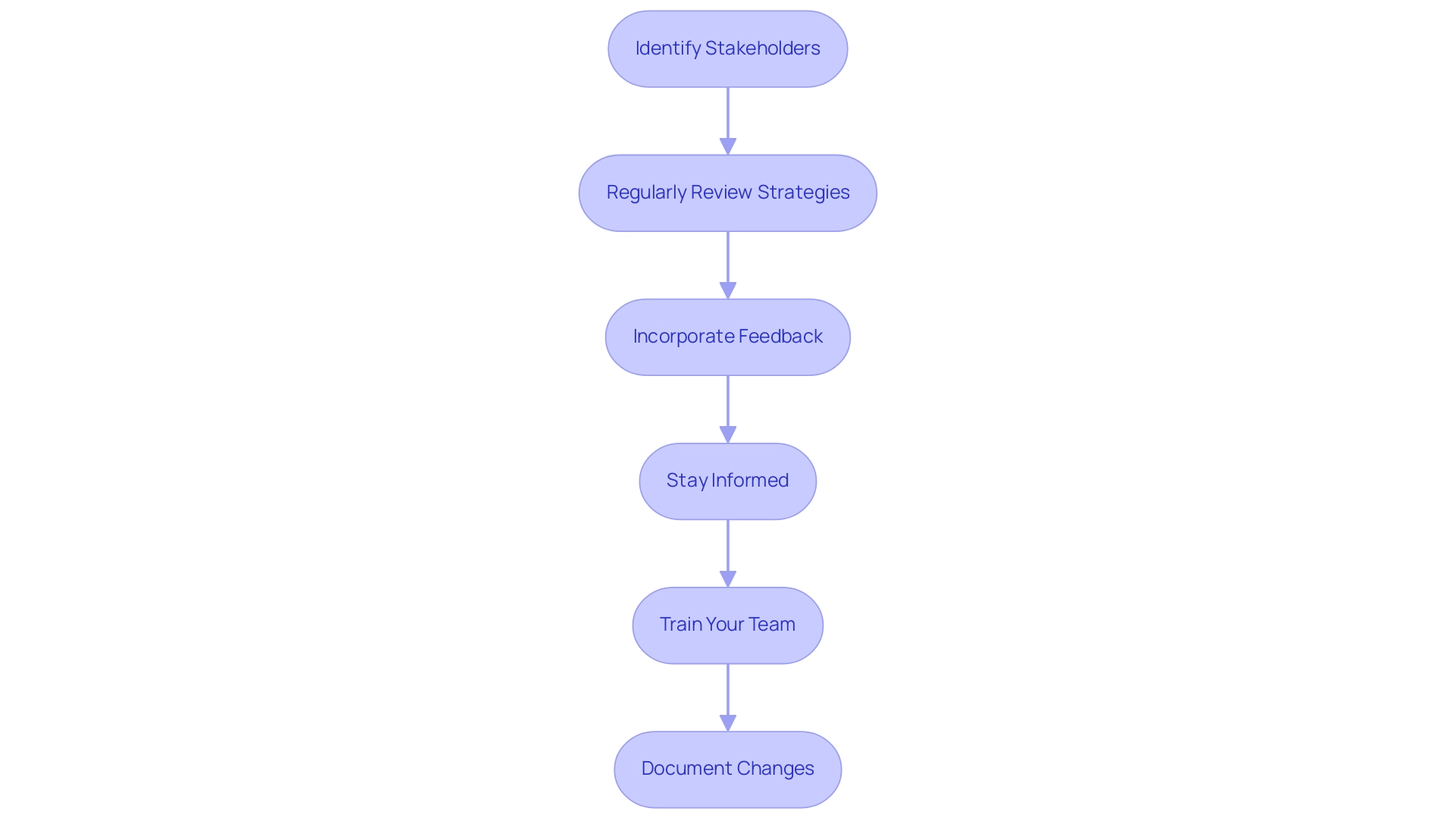 Each box represents a key practice for enhancing stakeholder engagement, with arrows indicating the sequential flow of actions.