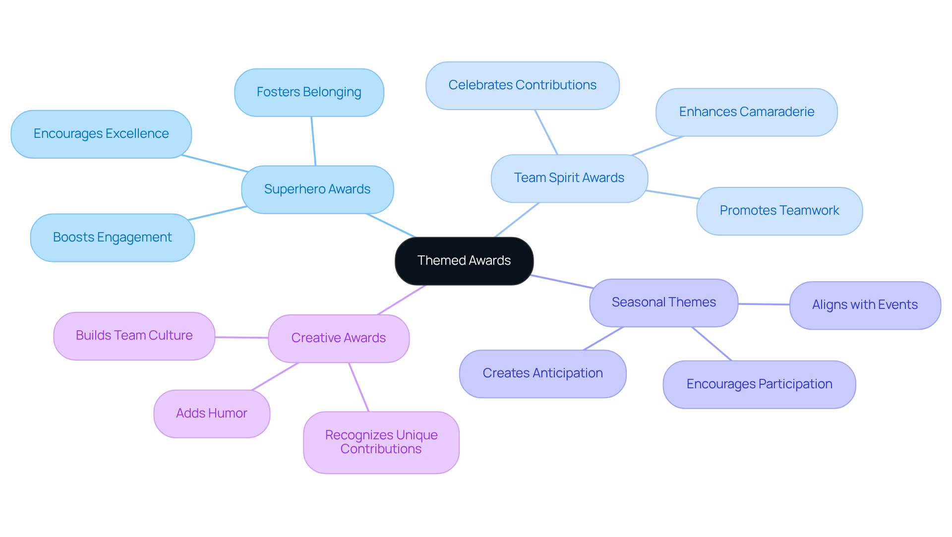 The central node represents the concept of themed awards, while the branches show different themes and their positive impacts on athlete engagement. Follow the branches to see how each theme contributes to a more vibrant and engaging sports environment.
