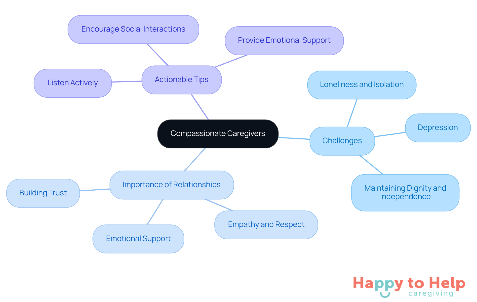 The center represents the core idea of compassionate caregiving, while the branches show the challenges and actionable strategies caregivers can use to support seniors effectively.
