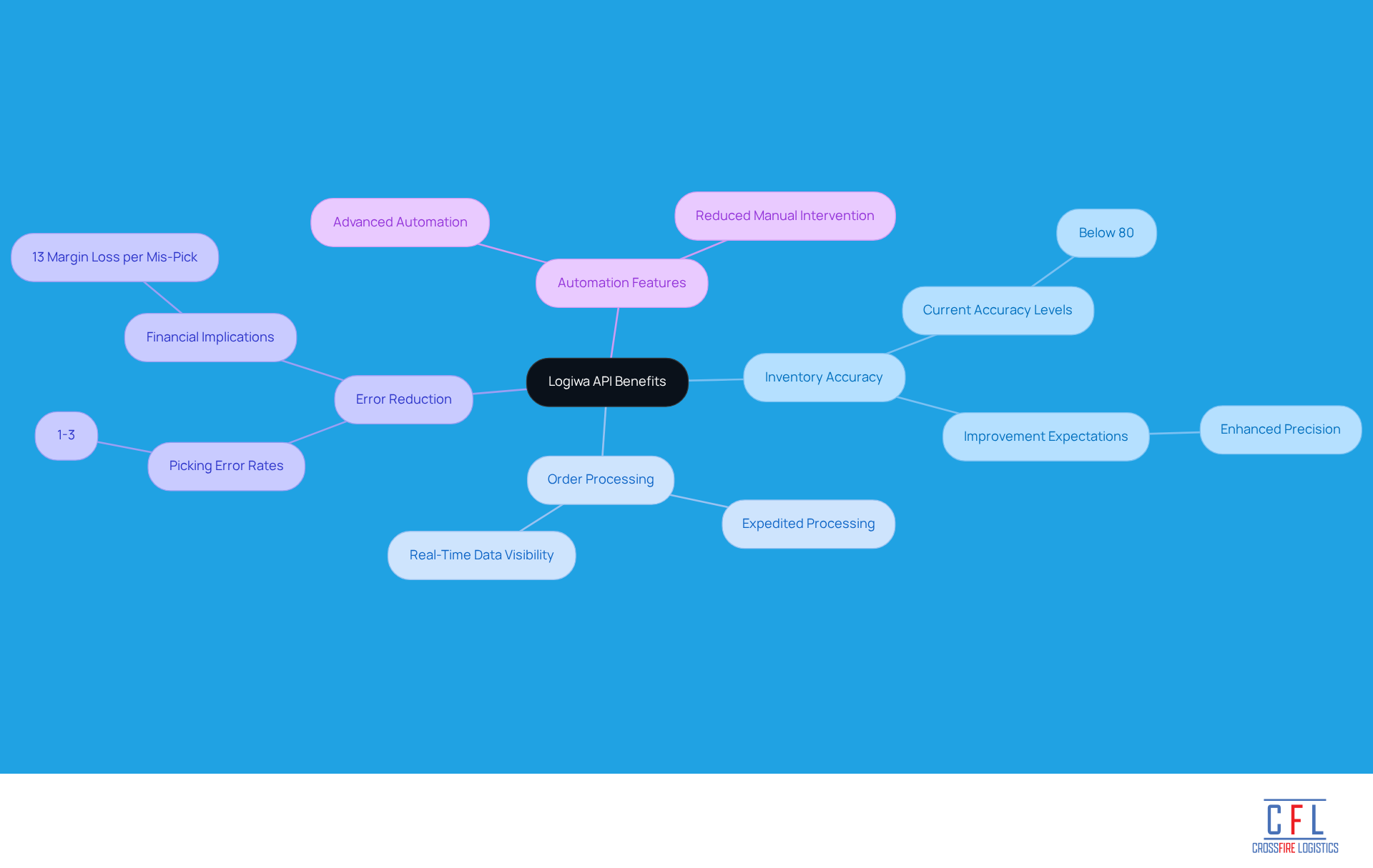 The central node represents the Logiwa API, with branches showing different benefits. Each sub-branch provides specific metrics or implications, helping you understand how the API enhances warehouse operations.