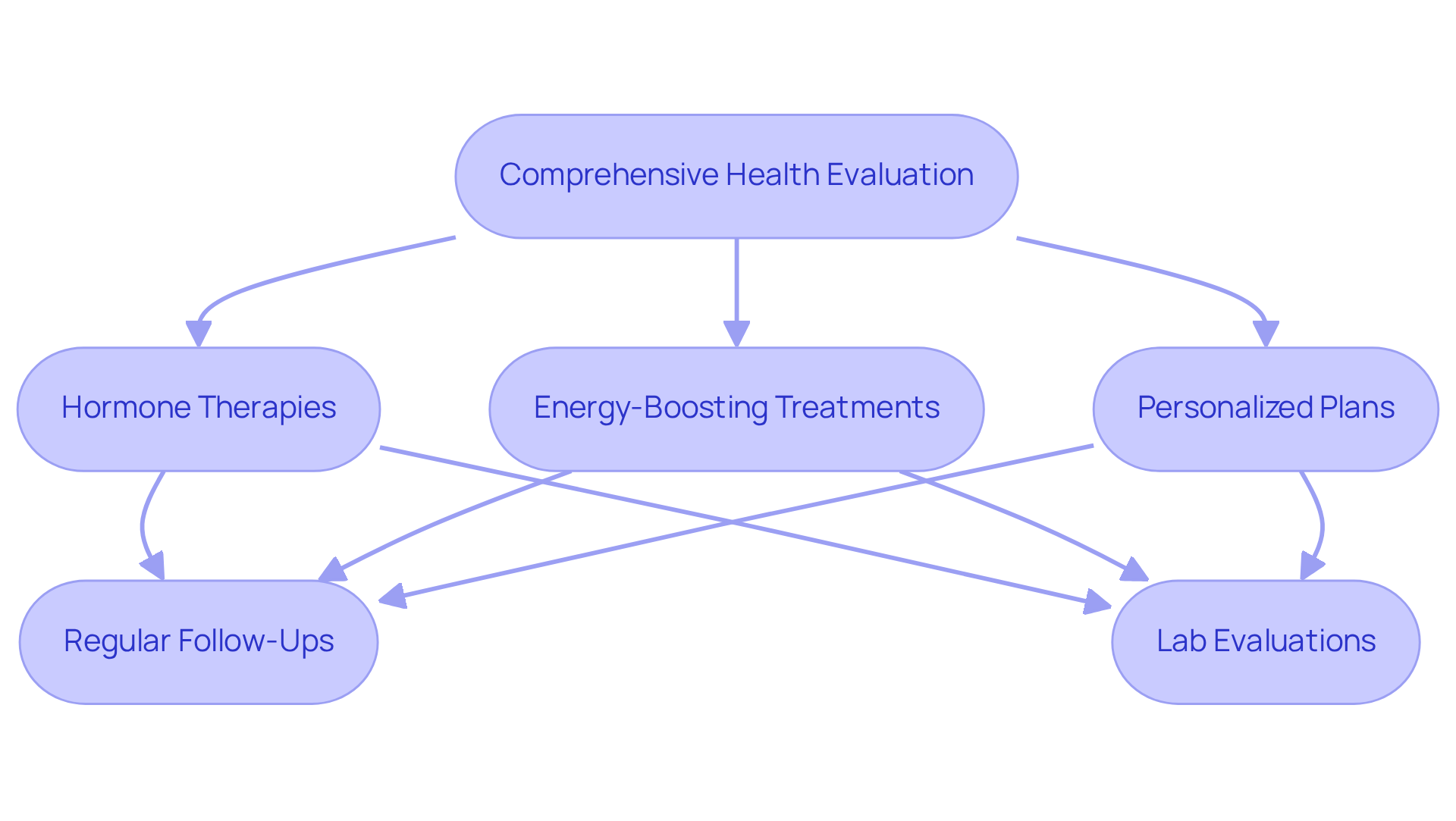 This flowchart outlines the journey of a patient in the personalized weight loss program. Start with the health evaluation, then explore various treatment options, and see how regular follow-ups help track progress. Each step is designed to support your health journey!