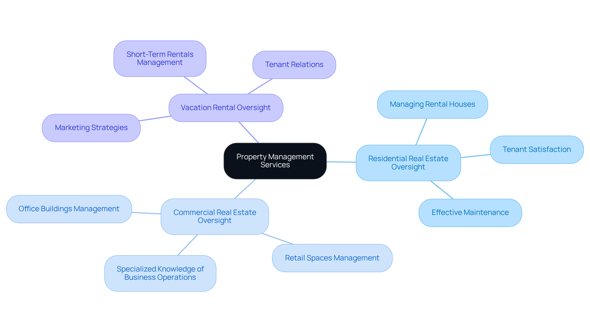The central node represents the overall theme of property management services. Each branch shows a different type of service, and the sub-branches provide more details about what each type entails. This layout helps you see how each service type relates to the others.