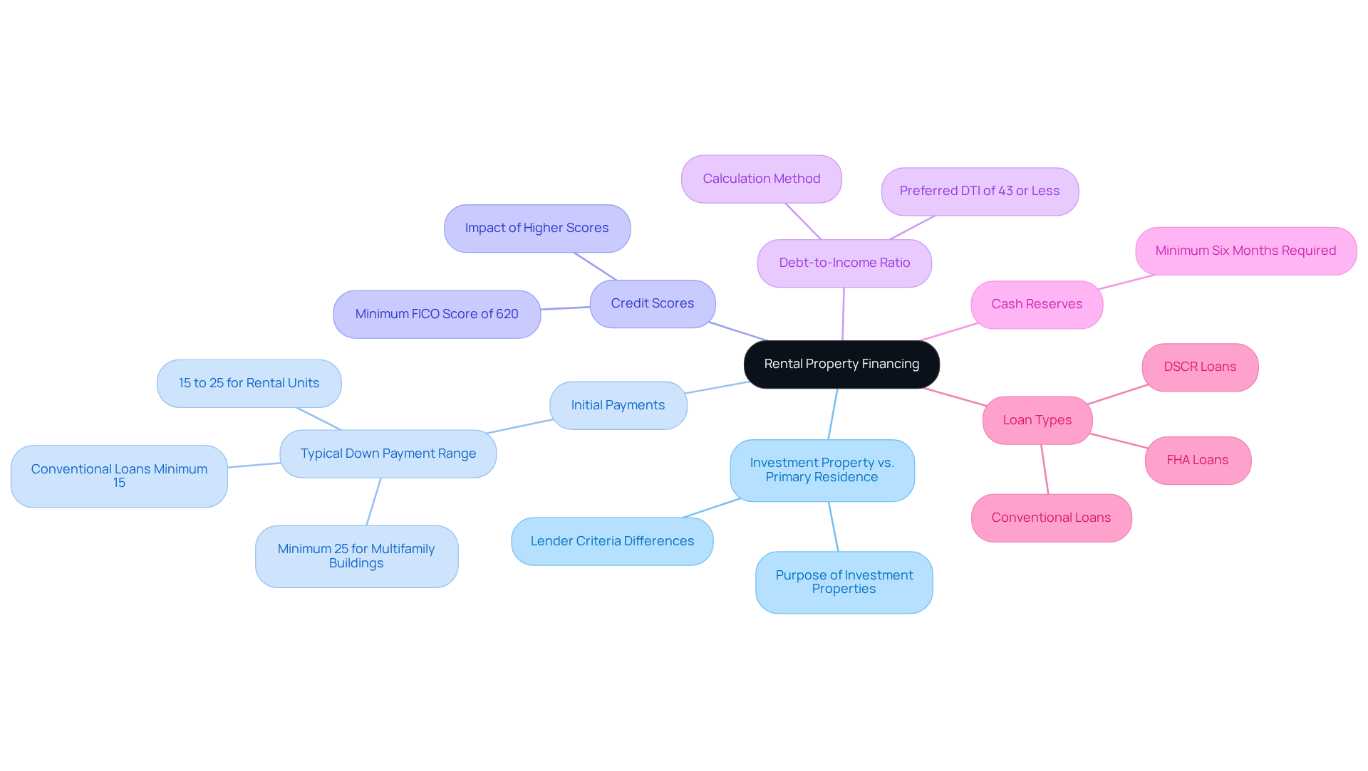 The central node represents the main topic of financing rental properties. Each branch shows a different essential concept, and the sub-branches provide more details. This layout helps you understand how these concepts connect and support your knowledge of financing options. The central node represents the main topic of financing rental properties. Each branch shows a different essential concept, and the sub-branches provide more details. This layout helps you understand how these concepts connect and support your knowledge of financing options.