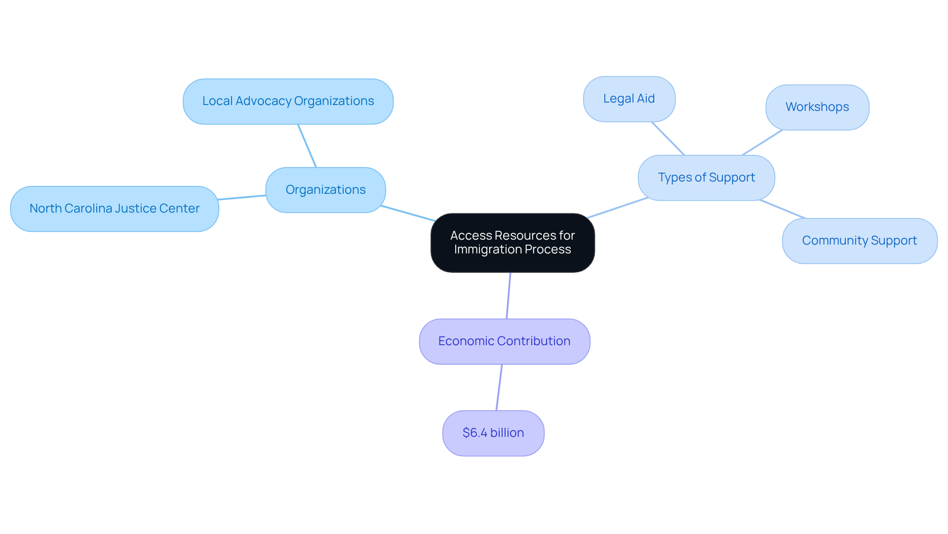 This mindmap shows how healthcare professionals can access various resources to help with the immigration process. Each branch represents a different aspect: organizations that provide help, the types of support available, and the significant economic contributions of immigrants. This mindmap shows how healthcare professionals can access various resources to help with the immigration process. Each branch represents a different aspect: organizations that provide help, the types of support available, and the significant economic contributions of immigrants.