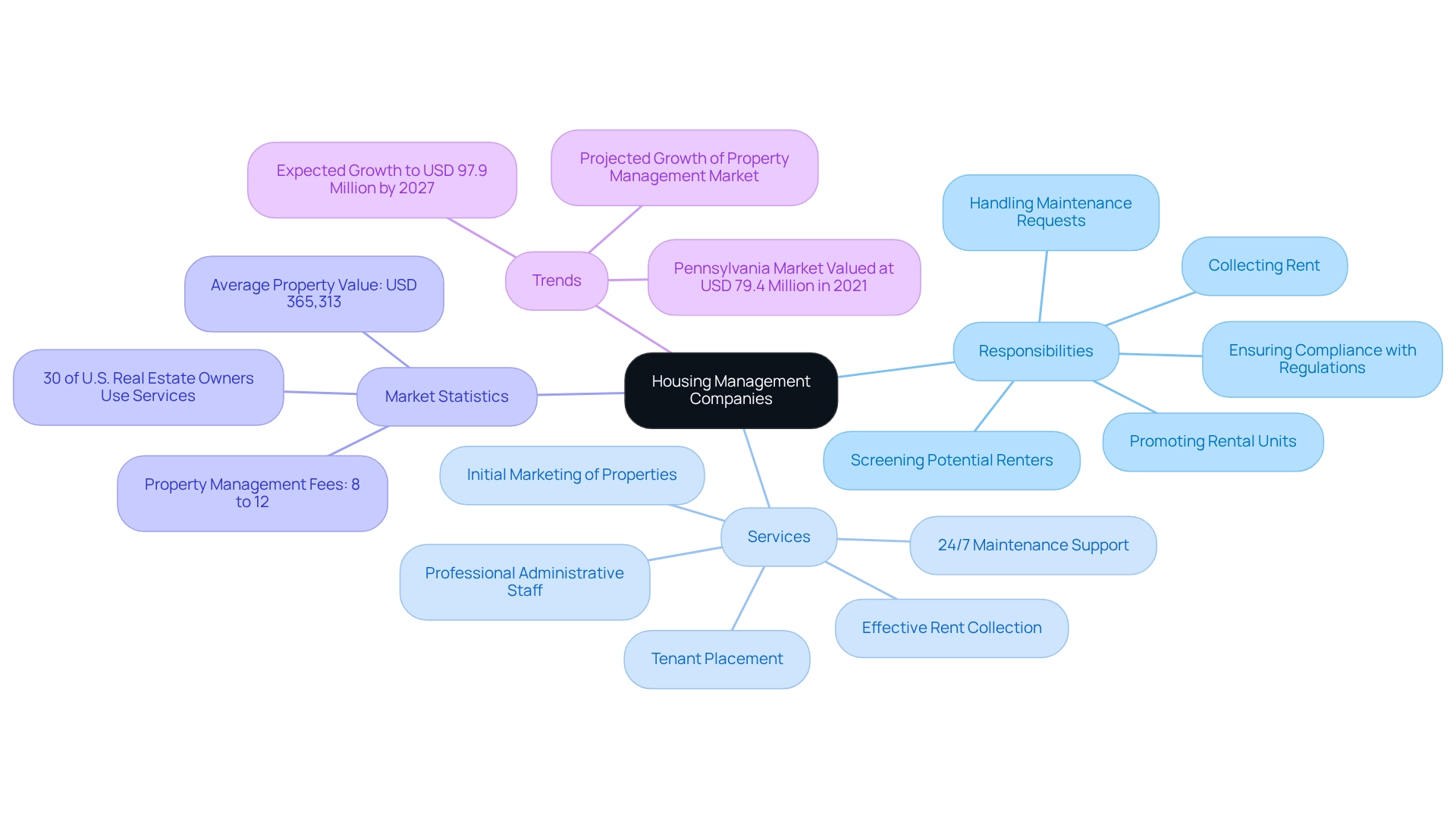 The central node represents housing management companies, and the branches illustrate their various responsibilities, services, and the market context. Follow the branches to understand how these elements connect and contribute to effective property management.