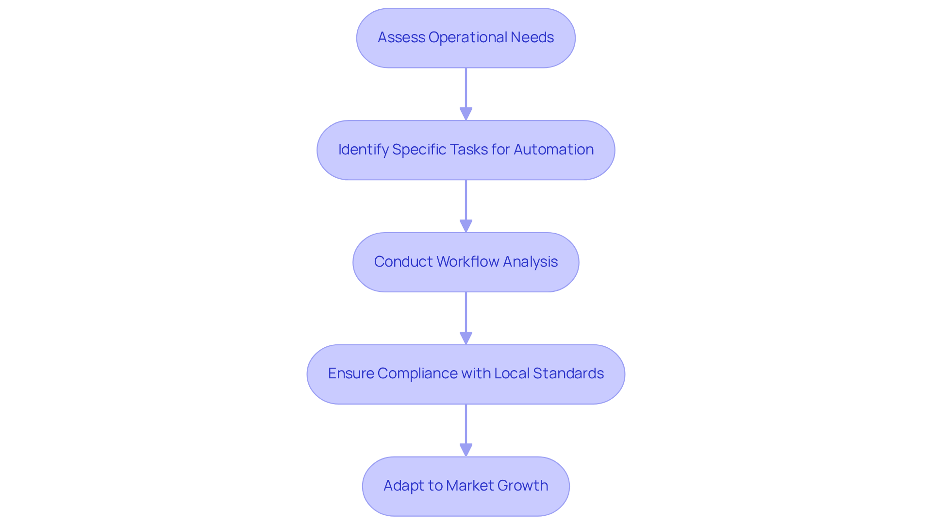 Each box represents a step in the process of integrating robotic solutions. Follow the arrows to see how each step leads to the next, from assessing needs to adapting to market changes.