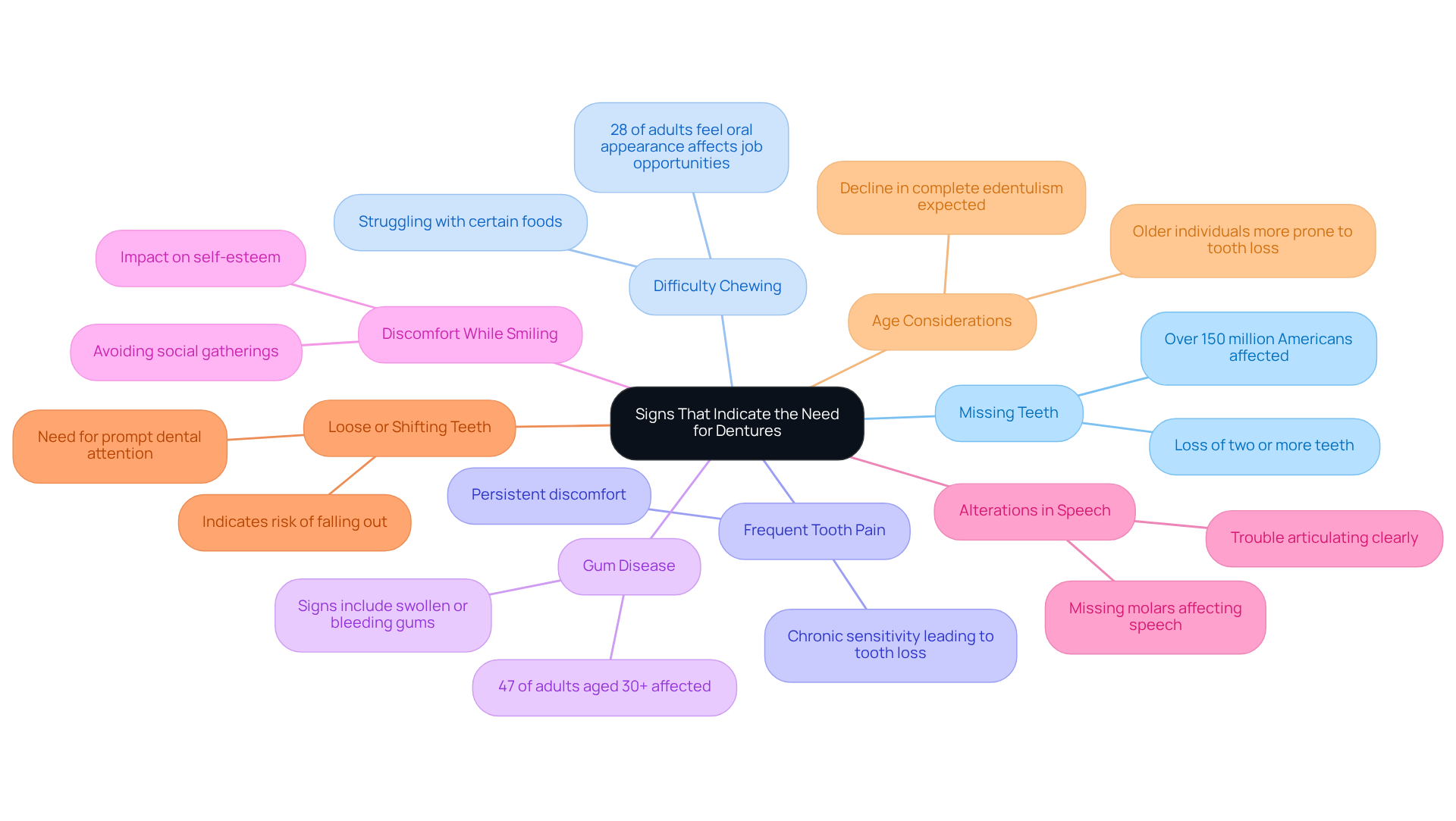 The central node represents the main topic, while each branch shows a specific sign that may suggest it's time to consider dentures. Follow the branches to explore each sign and understand its implications for dental health.