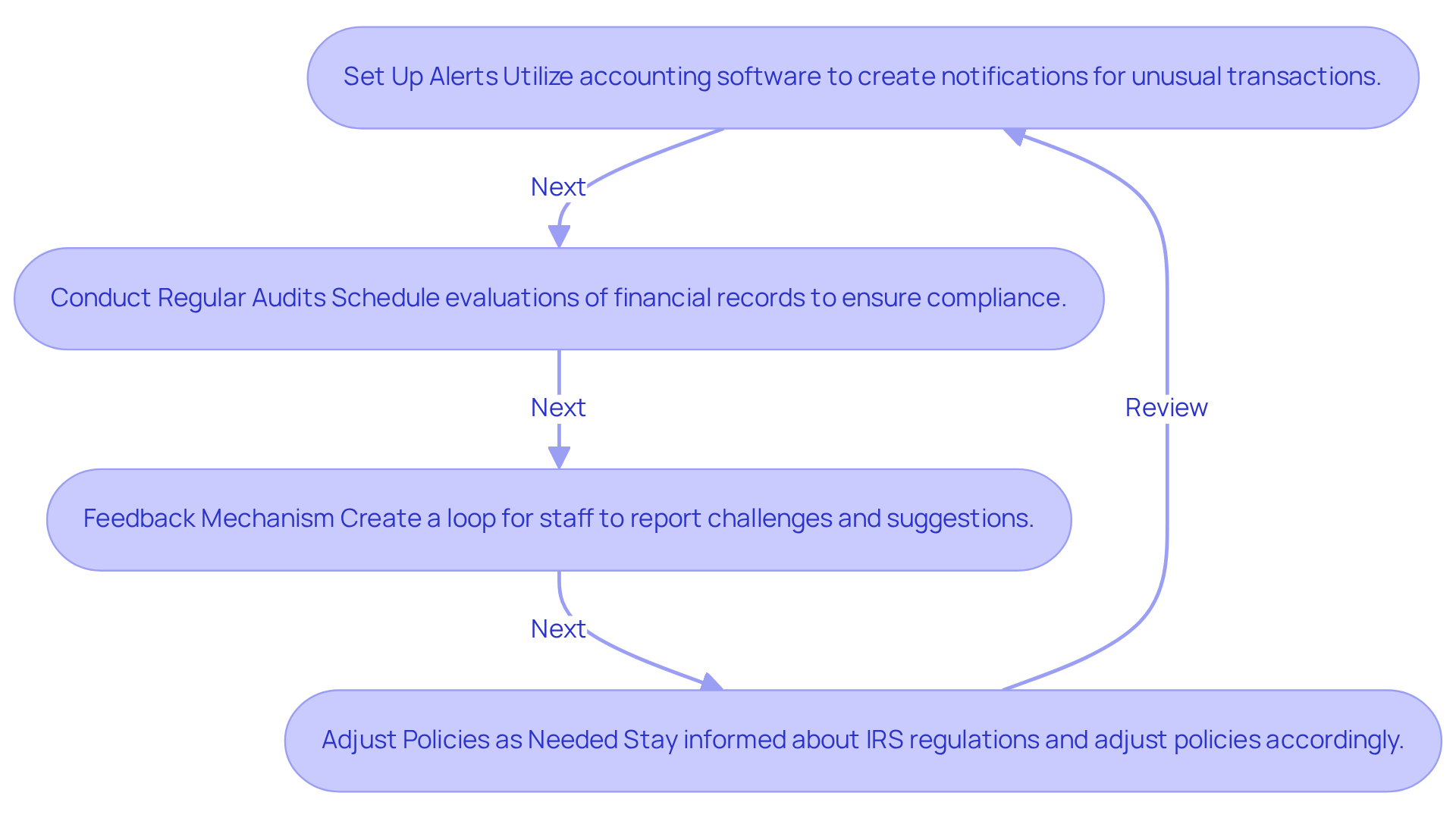 Each box represents a key action to improve financial transaction policies. Follow the arrows to see how these steps connect and contribute to better compliance and accuracy in financial documentation.