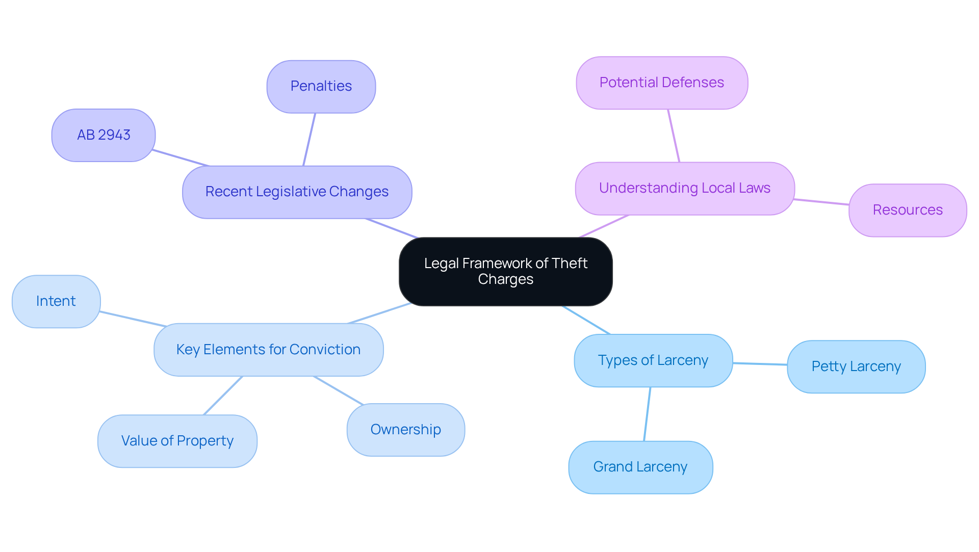 The central node represents the overall topic, while the branches show different aspects of theft charges. Each color-coded branch helps you see how these elements connect and what you need to know about each area.
