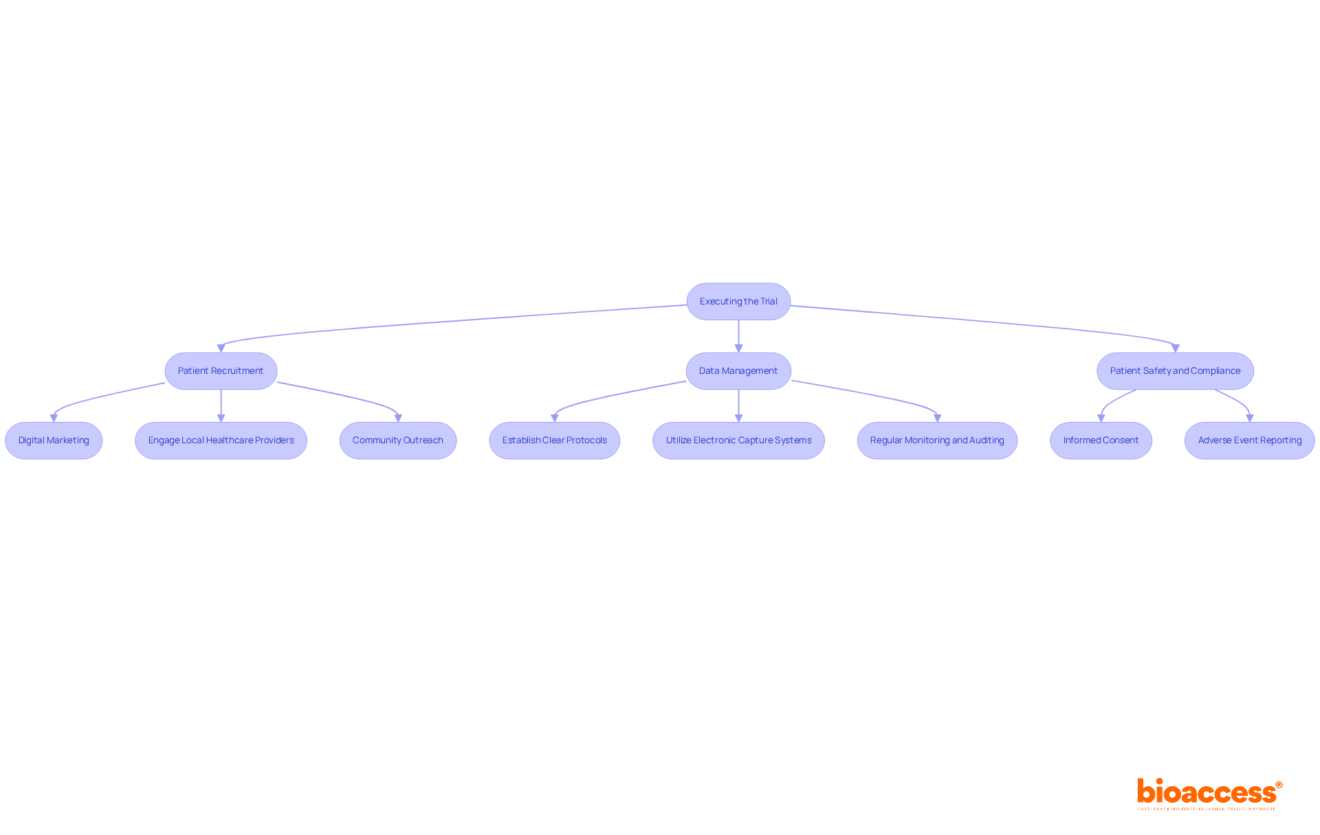 This flowchart outlines the key steps to successfully execute a clinical trial. Each main section represents a critical area of focus, with sub-steps detailing specific actions to take. Follow the arrows to see how each part connects and contributes to the overall success of the study.