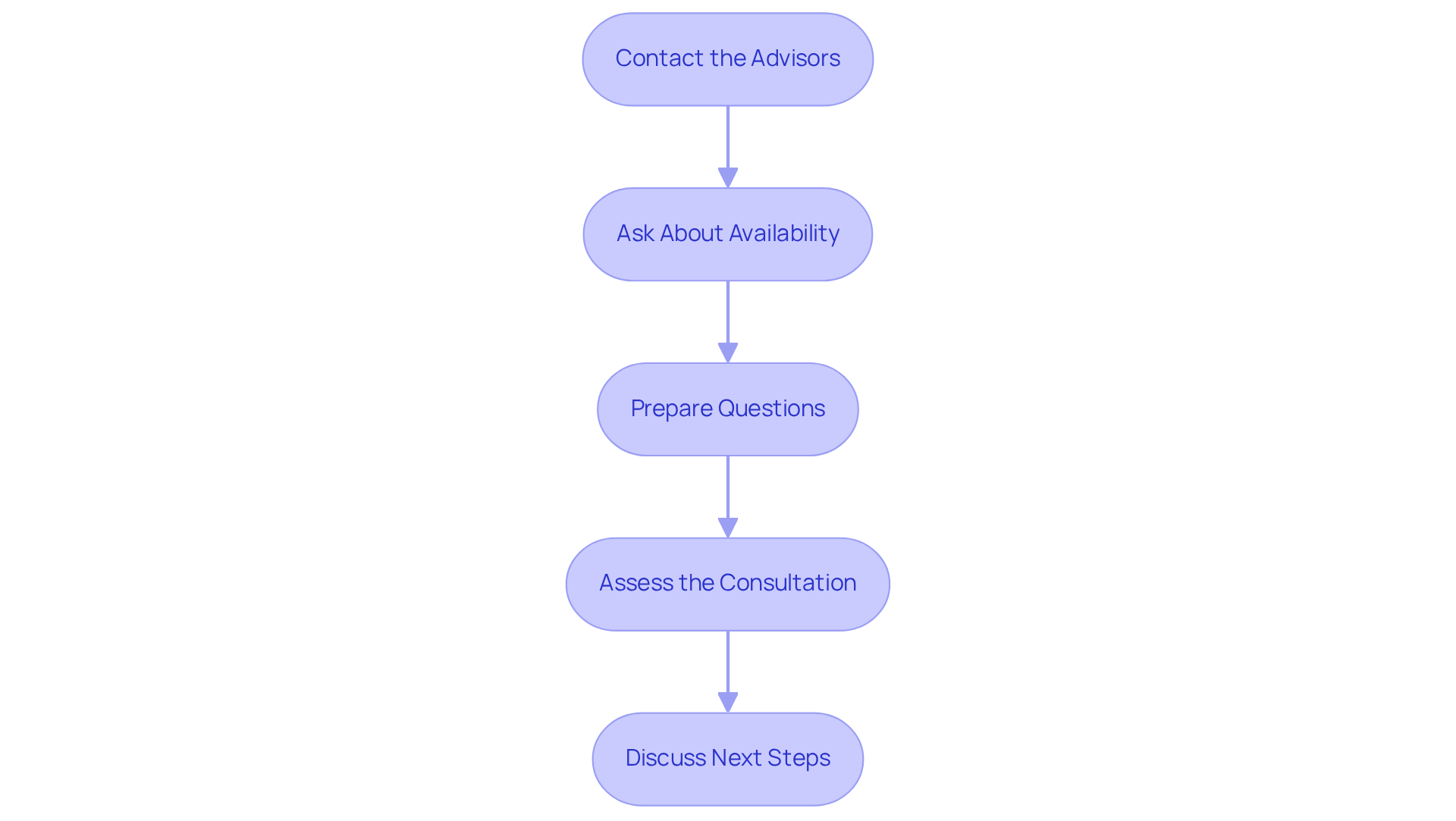 Each box represents a step in the process of scheduling a consultation. Follow the arrows to see how to move from one step to the next, ensuring you cover everything needed for a successful counseling experience. Each box represents a step in the process of scheduling a consultation. Follow the arrows to see how to move from one step to the next, ensuring you cover everything needed for a successful counseling experience.