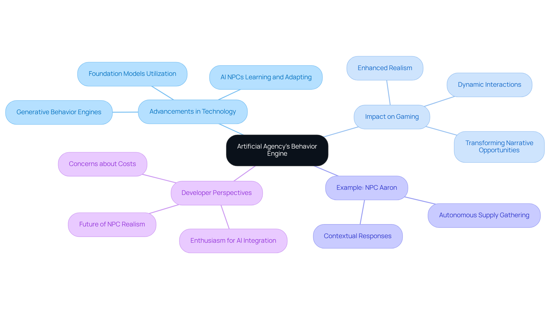 The central node represents the main topic, while branches show related areas of discussion. Each sub-branch provides more detail, helping you understand how advancements in NPC behavior are transforming gaming.