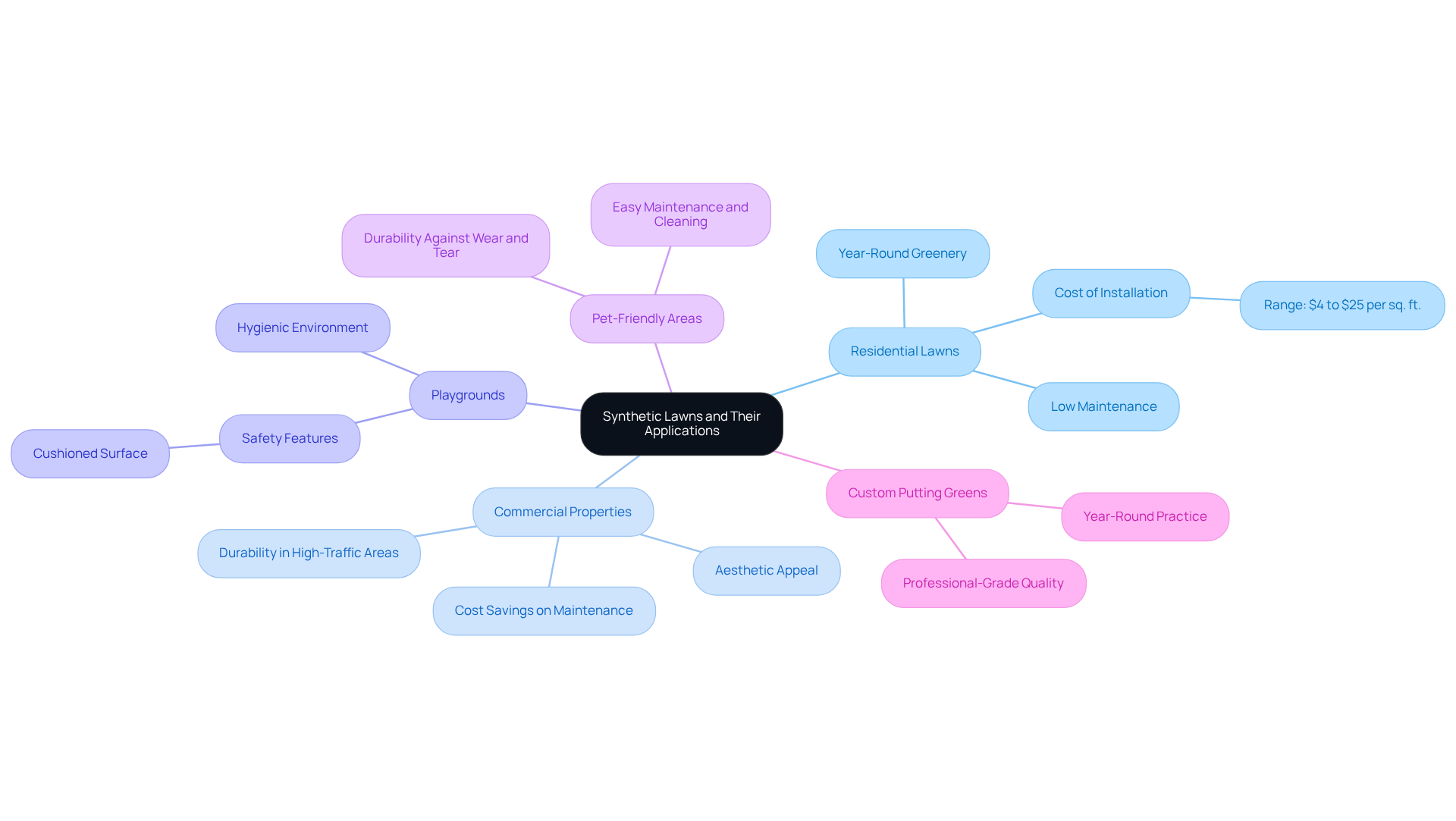 This mindmap shows how synthetic lawns can be used in various settings. Each branch represents a different application, and the sub-branches highlight key benefits and features. Follow the branches to see how artificial grass can enhance outdoor spaces! This mindmap shows how synthetic lawns can be used in various settings. Each branch represents a different application, and the sub-branches highlight key benefits and features. Follow the branches to see how artificial grass can enhance outdoor spaces!