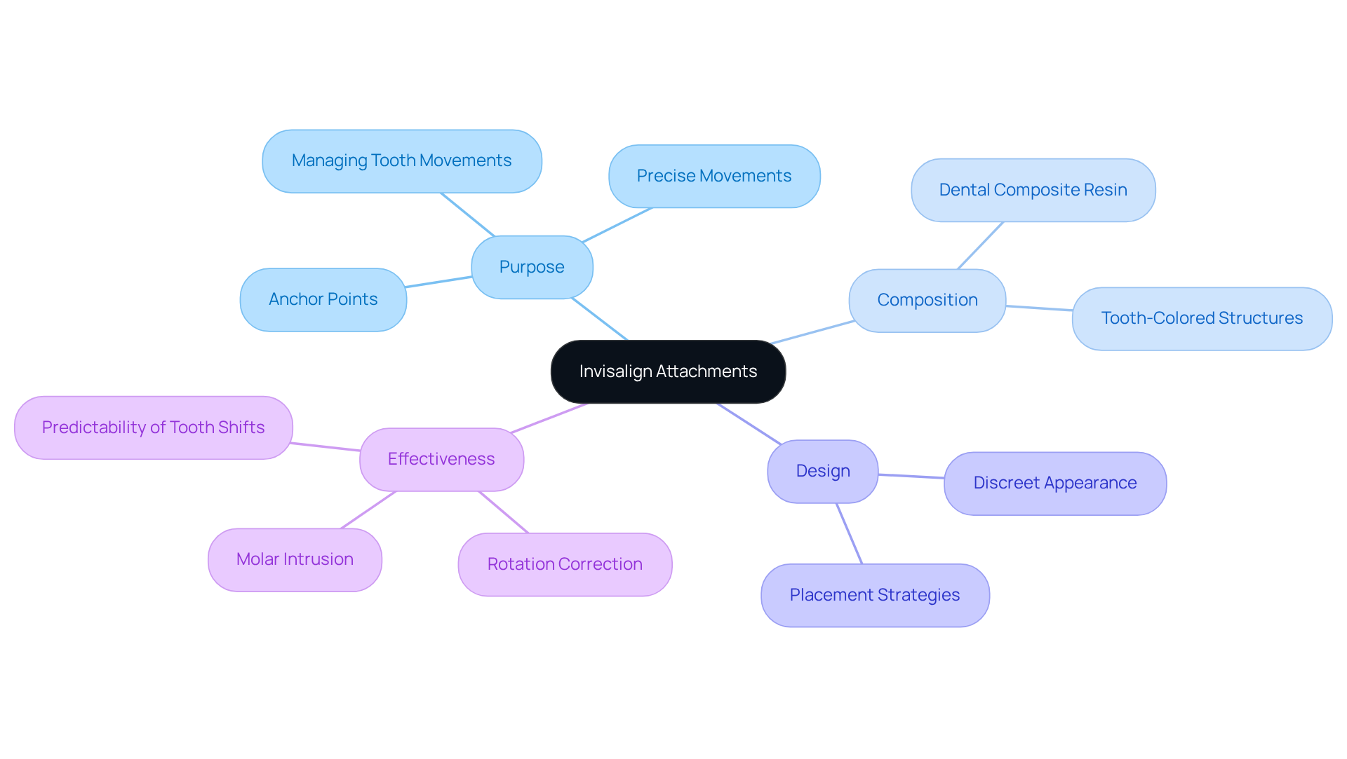 This mindmap helps you explore the different aspects of Invisalign attachments. Start at the center with the main topic, then follow the branches to learn about their purpose, composition, design, and effectiveness in your treatment.