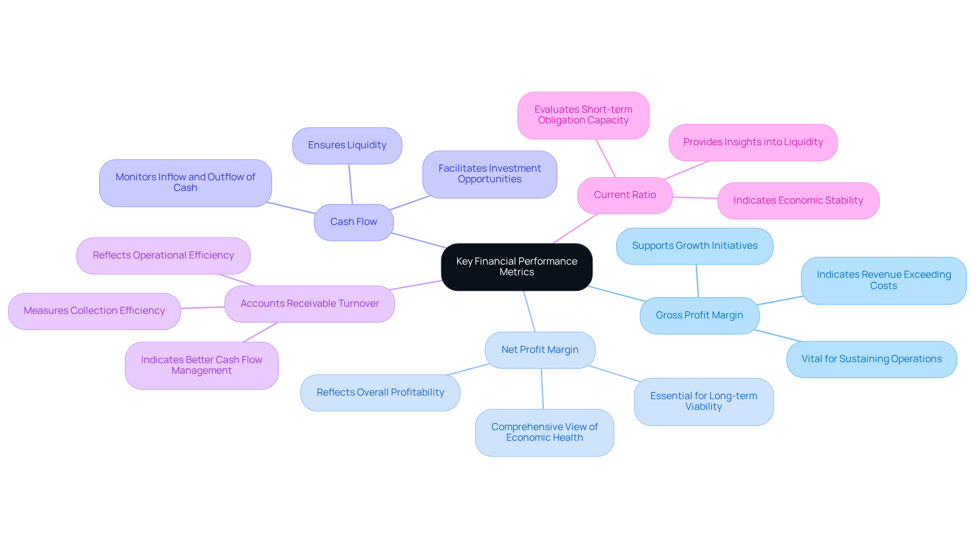 The central node represents the overall theme of financial performance metrics. Each branch represents a specific metric, and the sub-branches explain why each metric is important for financial visibility and strategic decision-making.