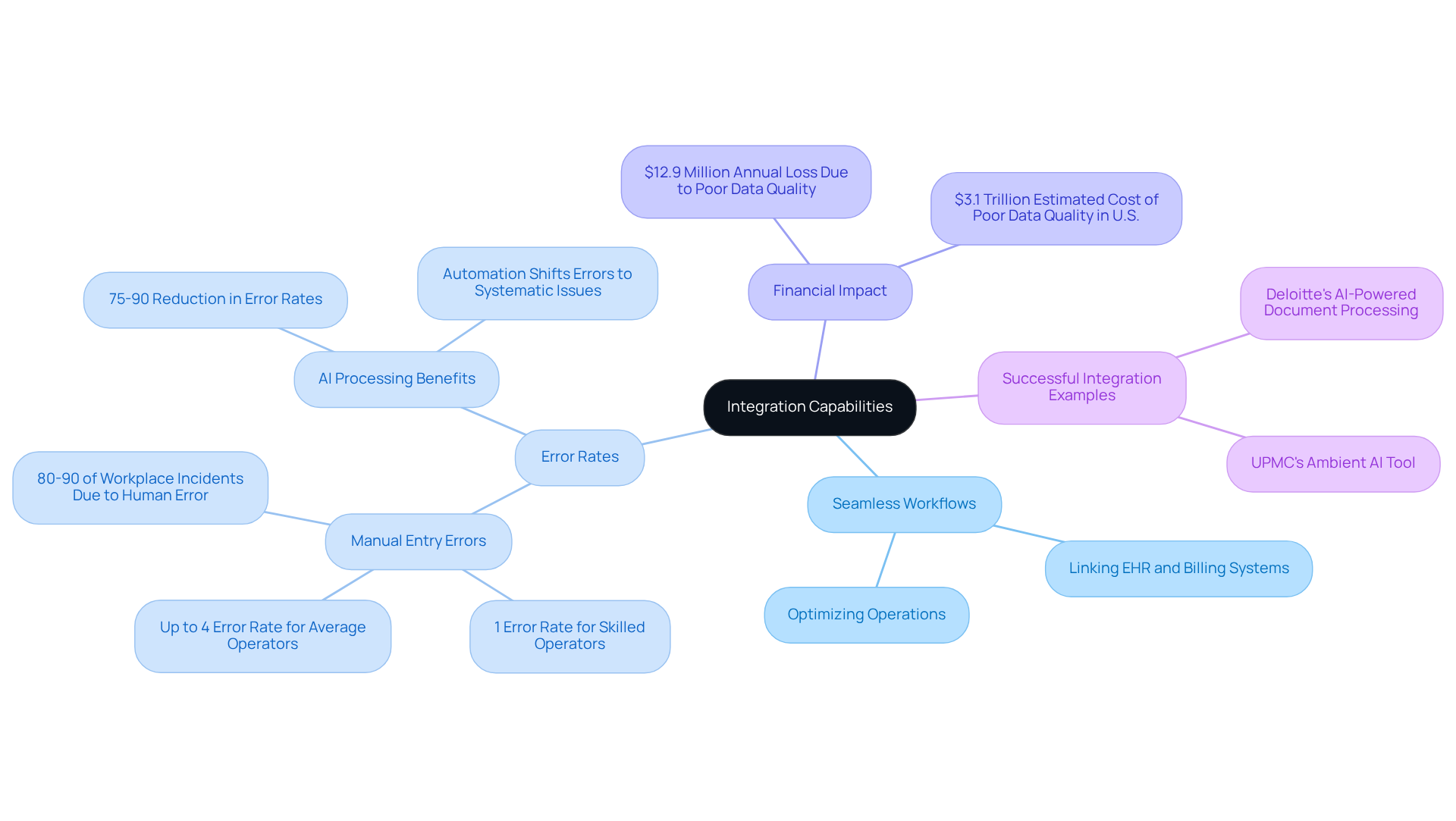 The center represents the main theme of integration capabilities, while the branches show different aspects like workflows, error rates, and financial impacts. Each branch helps illustrate how integration improves healthcare operations.
