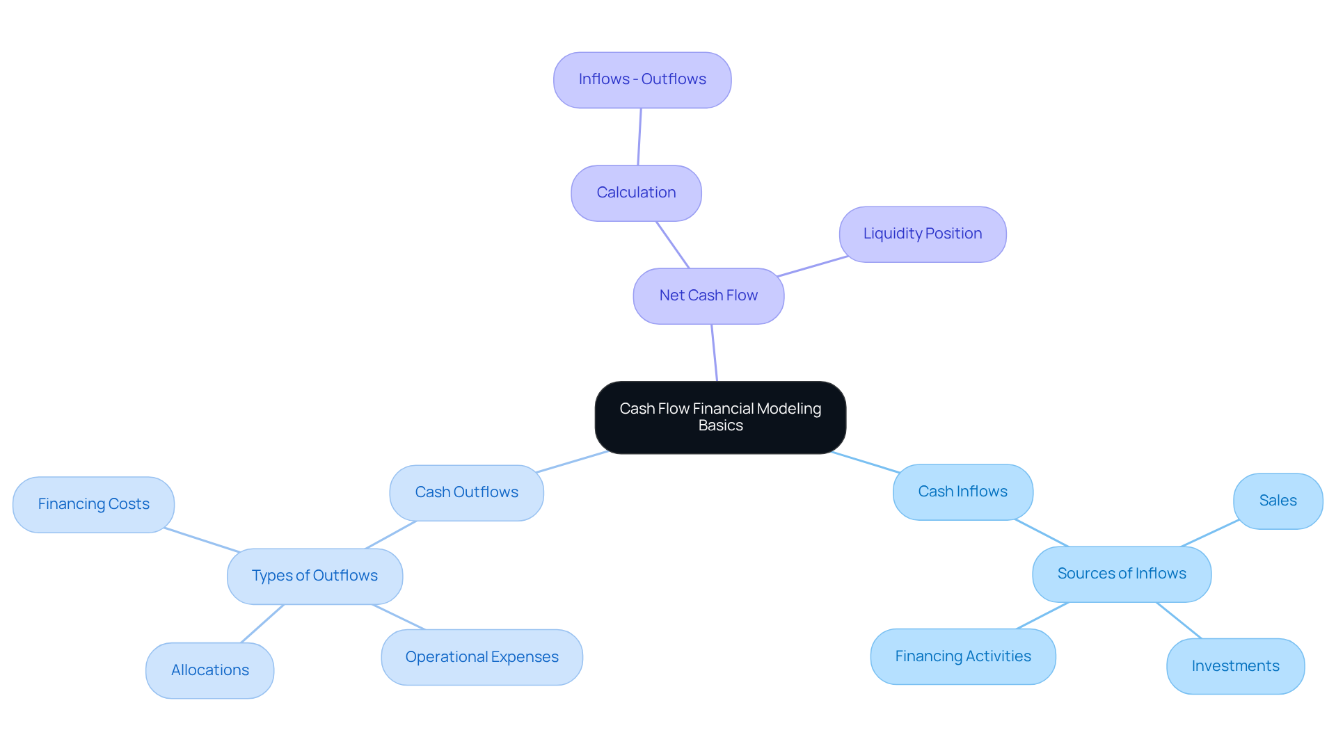 Start at the center with the main topic, then explore each branch to understand the key components of cash flow management. Each color-coded branch represents a different aspect of cash flow, helping you visualize how they all connect.