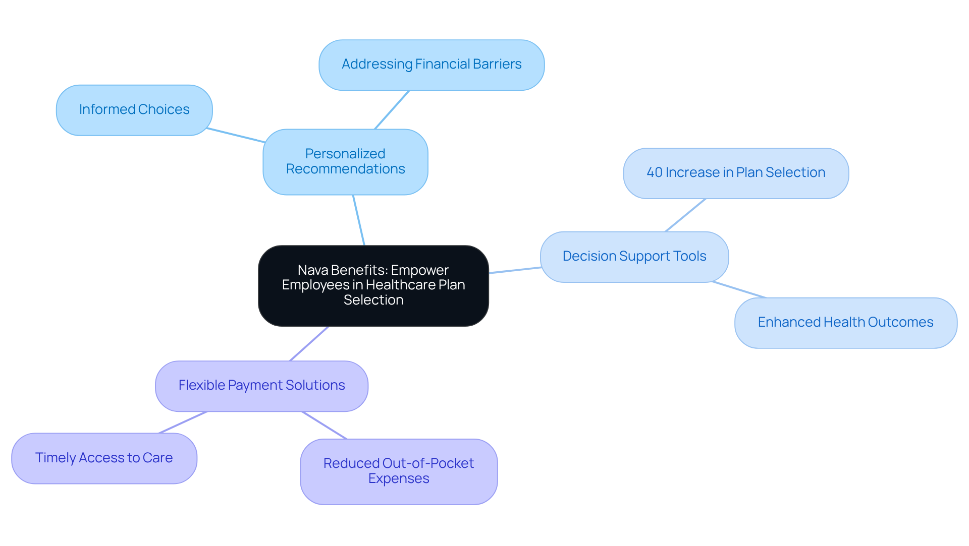 The central node represents the main goal of empowering employees in healthcare selection. Each branch shows a strategy that contributes to this goal, with further details on the benefits of each strategy.