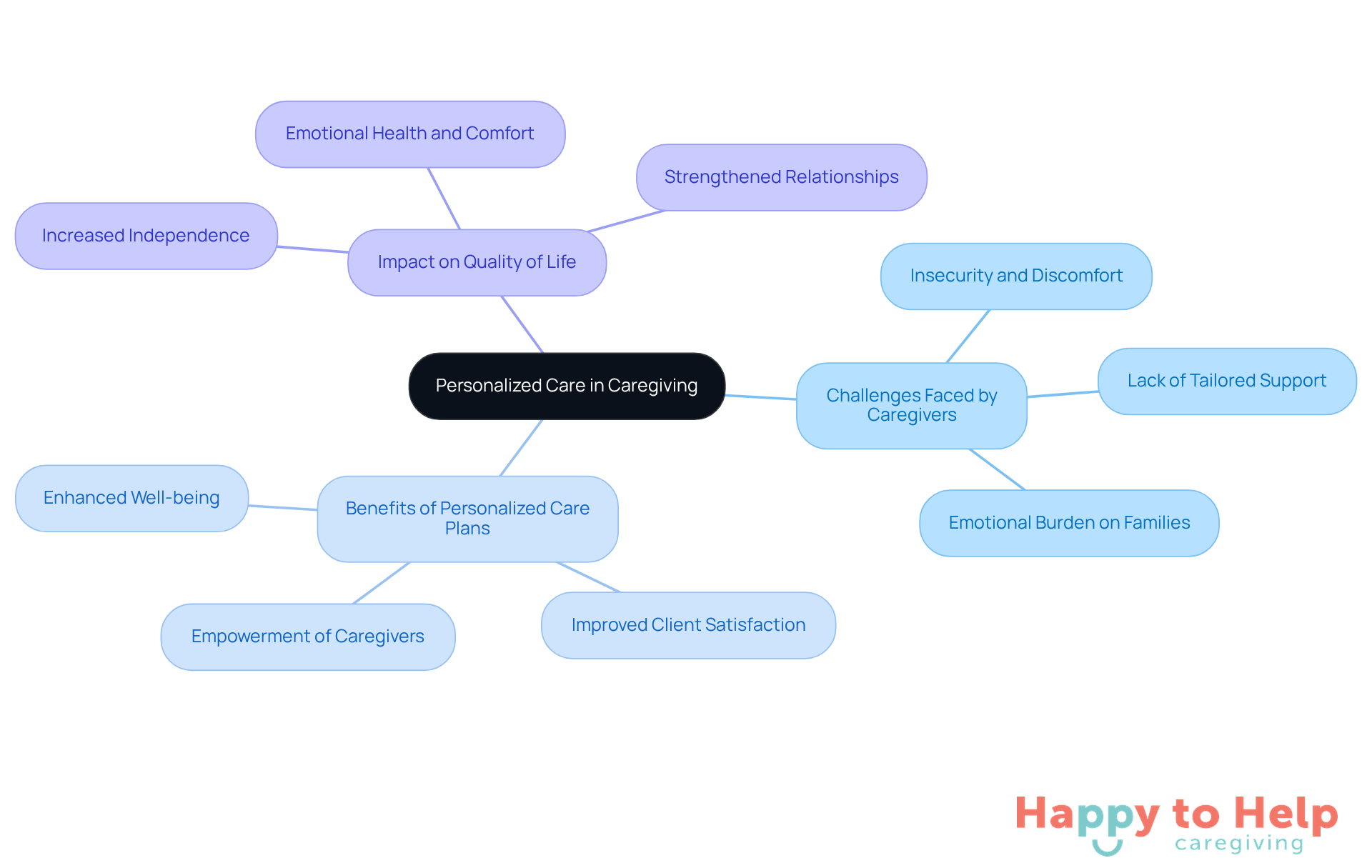 The central node represents the main idea of personalized care, while the branches show related challenges, benefits, and impacts. Each color-coded branch helps you see how these concepts connect and support the overall theme.