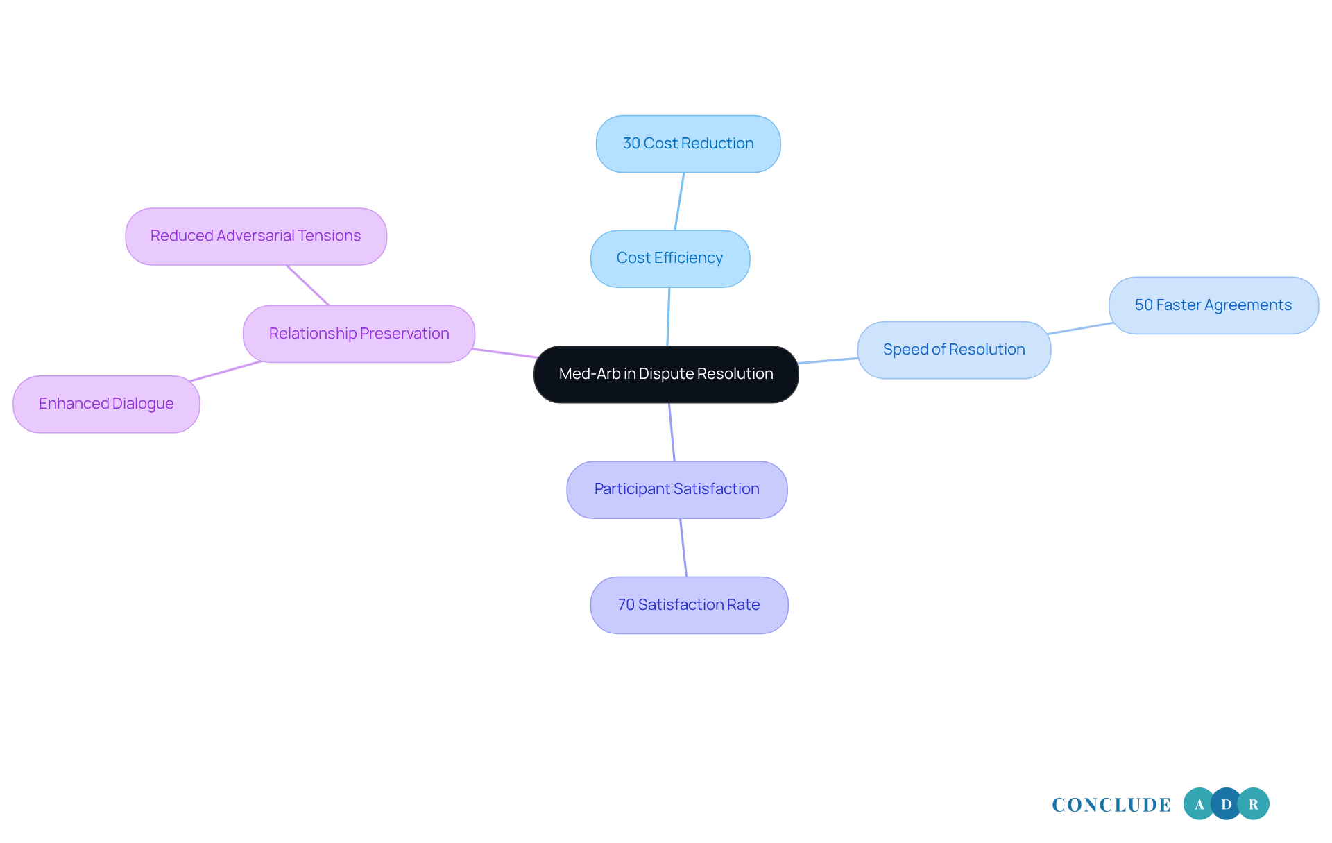 The central node represents Med-Arb, while the branches show its key benefits. Each sub-branch provides specific details or statistics that illustrate why this approach is effective.