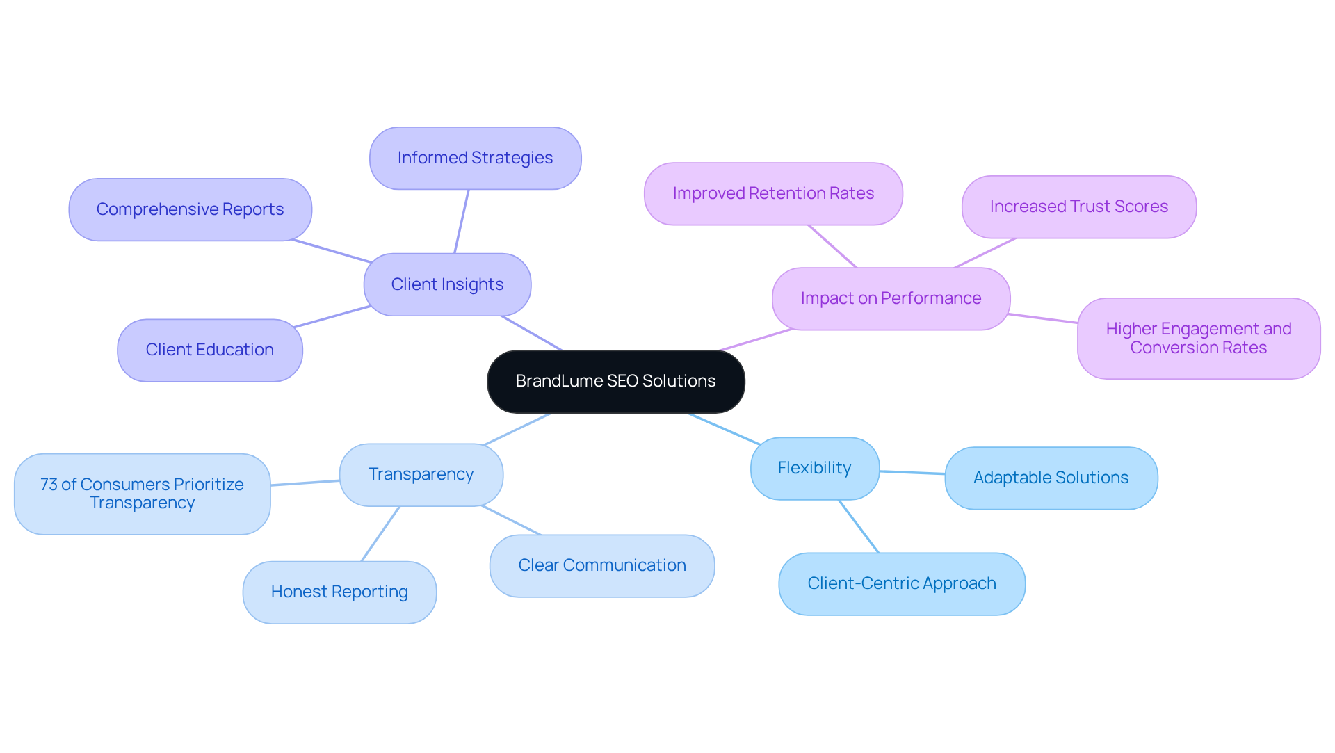 At the center, you'll find BrandLume's commitment to flexible SEO. Each branch breaks down important aspects like transparency and client benefits, making it easy to see how these elements connect and contribute to client satisfaction. At the center, you'll find BrandLume's commitment to flexible SEO. Each branch breaks down important aspects like transparency and client benefits, making it easy to see how these elements connect and contribute to client satisfaction.
