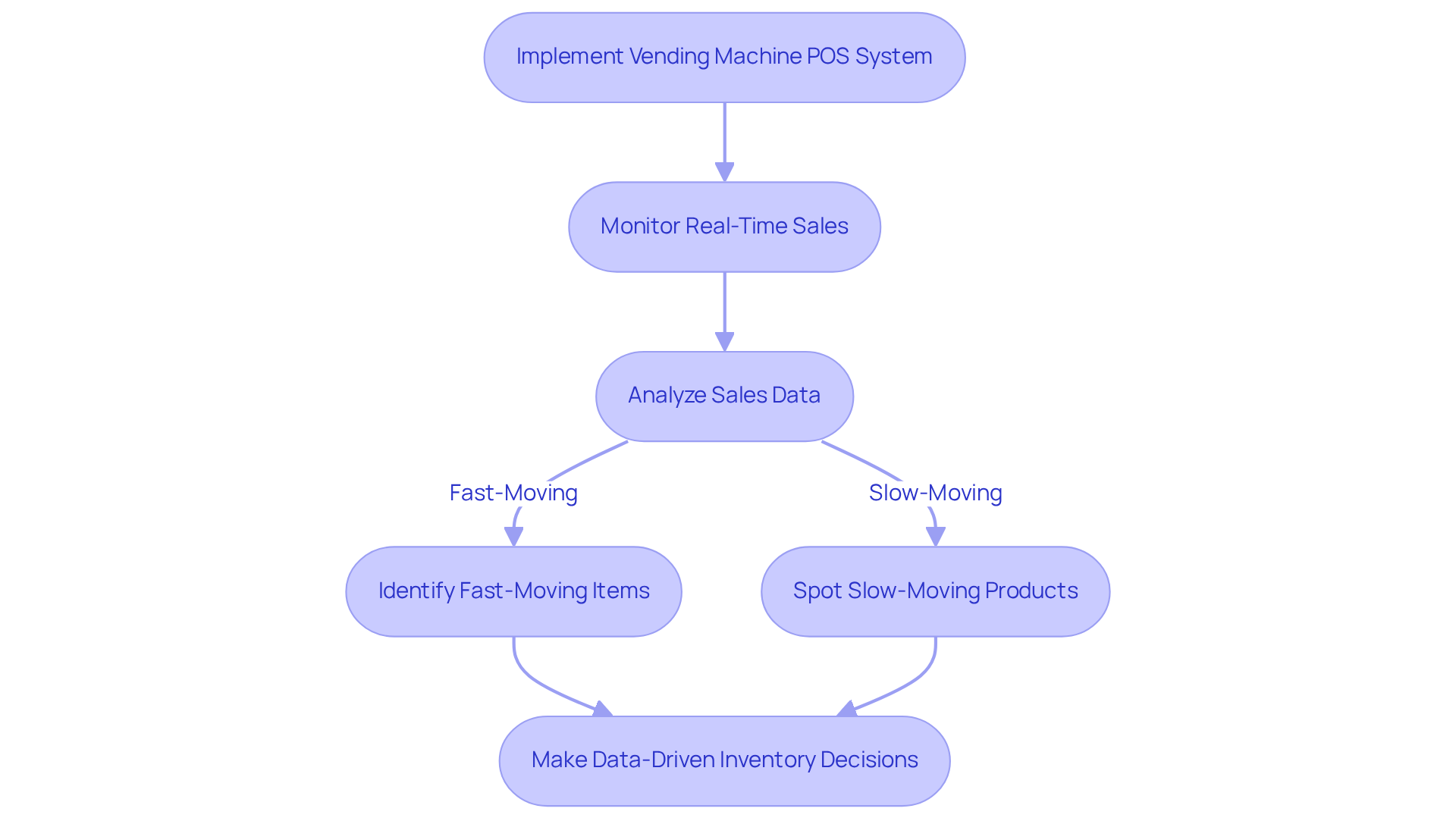 Follow the arrows to see how each step in the process connects. Starting from the implementation of the POS system, it guides you through monitoring sales, analyzing data, and making informed inventory decisions.
