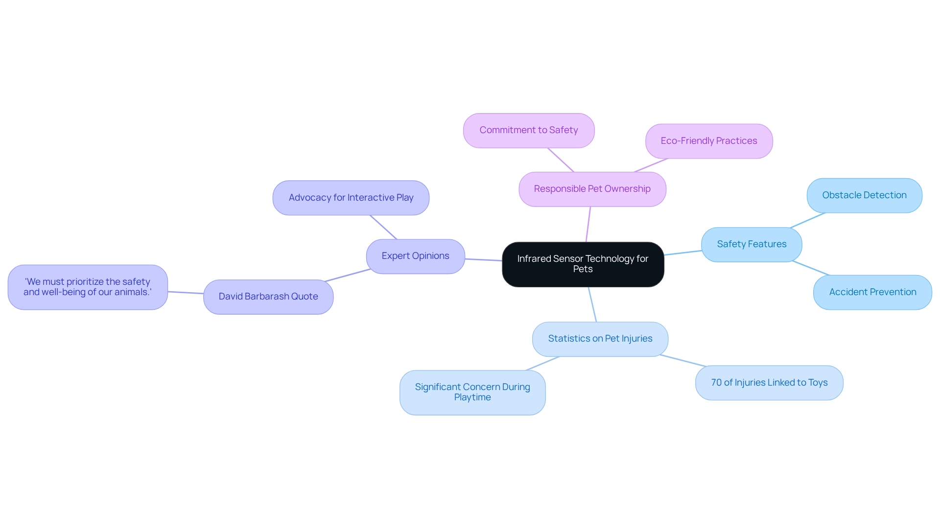 The center represents the main technology focus, while branches show how it relates to safety, statistics, expert insights, and responsible ownership — follow the branches to explore each topic. The center represents the main technology focus, while branches show how it relates to safety, statistics, expert insights, and responsible ownership — follow the branches to explore each topic.