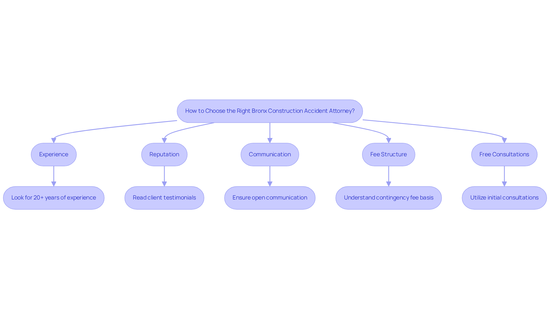 This flowchart guides you through the important factors to consider when selecting an attorney. Each step represents a key consideration, helping you make an informed choice. Follow the arrows to see how each factor connects to your decision.