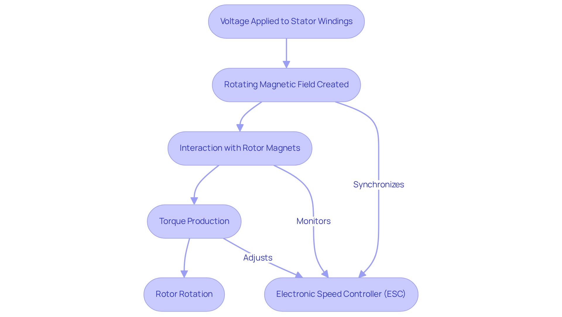 This flowchart shows how a DC brushless motor operates step by step. Follow the arrows to see how applying voltage leads to rotor movement, and notice how the ESC helps keep everything in sync.