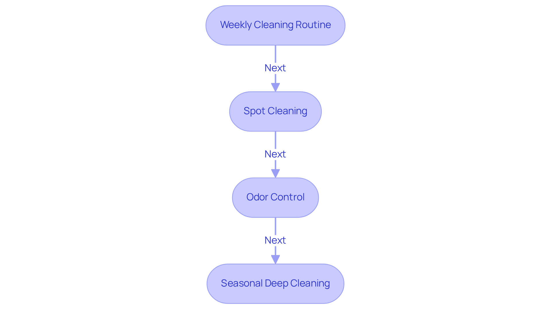 Each box represents a step in maintaining your artificial turf. Follow the arrows to see the order of tasks, ensuring your turf stays clean and beautiful!
