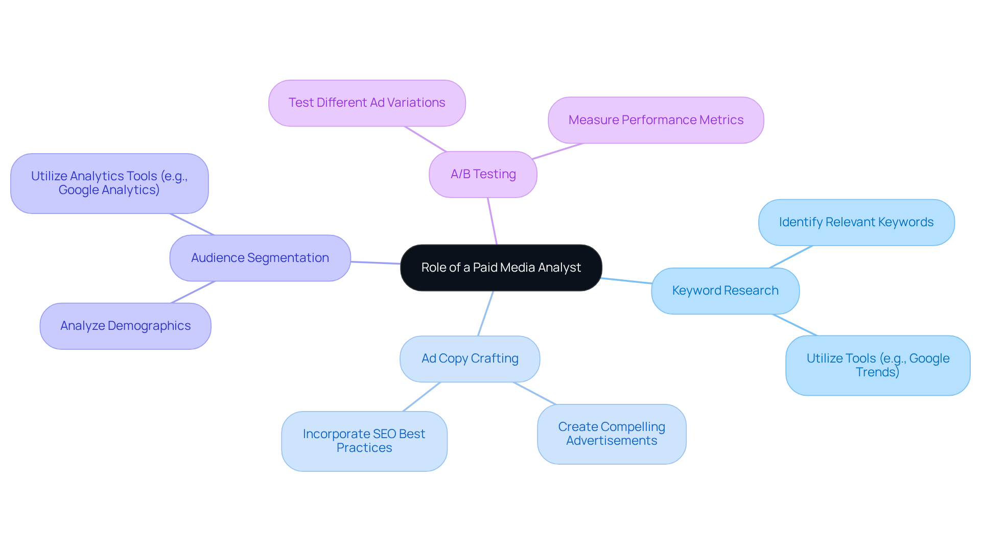 Start at the center with the main role, then explore the branches to see each responsibility and its associated tasks. The colors help differentiate the various tasks, making it easier to understand their significance. Start at the center with the main role, then explore the branches to see each responsibility and its associated tasks. The colors help differentiate the various tasks, making it easier to understand their significance.