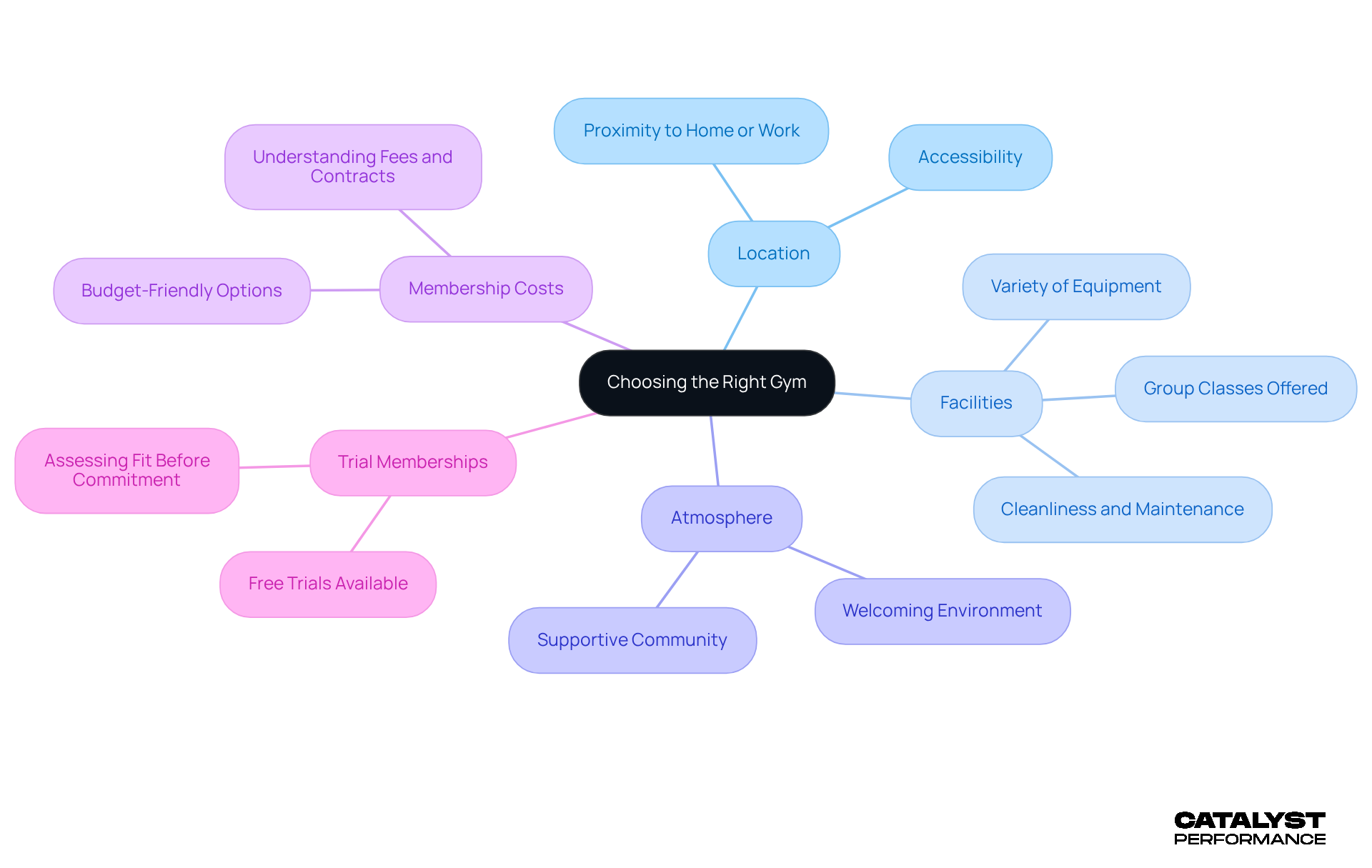 The central node represents the main topic, while the branches show the key factors to consider. Each sub-branch provides specific advice or details related to that factor, helping you visualize the decision-making process.