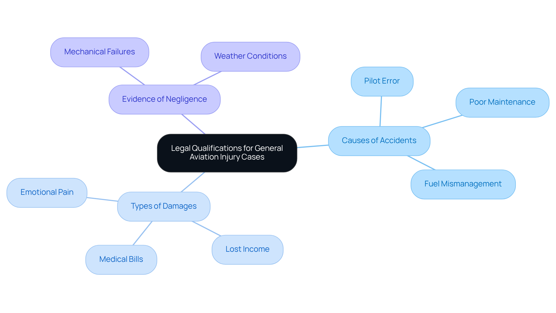 This mindmap helps you visualize the key components of legal qualifications in aviation injury cases. Start at the center with the main topic, then explore the branches to see the causes of accidents, types of damages you can claim, and the evidence needed to support your case. This mindmap helps you visualize the key components of legal qualifications in aviation injury cases. Start at the center with the main topic, then explore the branches to see the causes of accidents, types of damages you can claim, and the evidence needed to support your case.