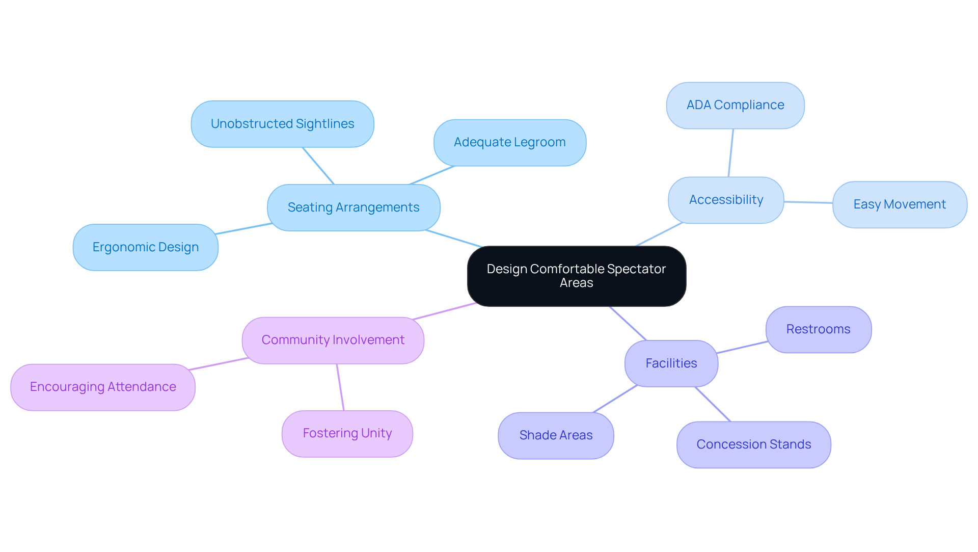 The center represents the main focus on spectator comfort, with branches showing important aspects that contribute to a better experience. Each branch highlights a key area of design, making it easy to understand how they all connect.