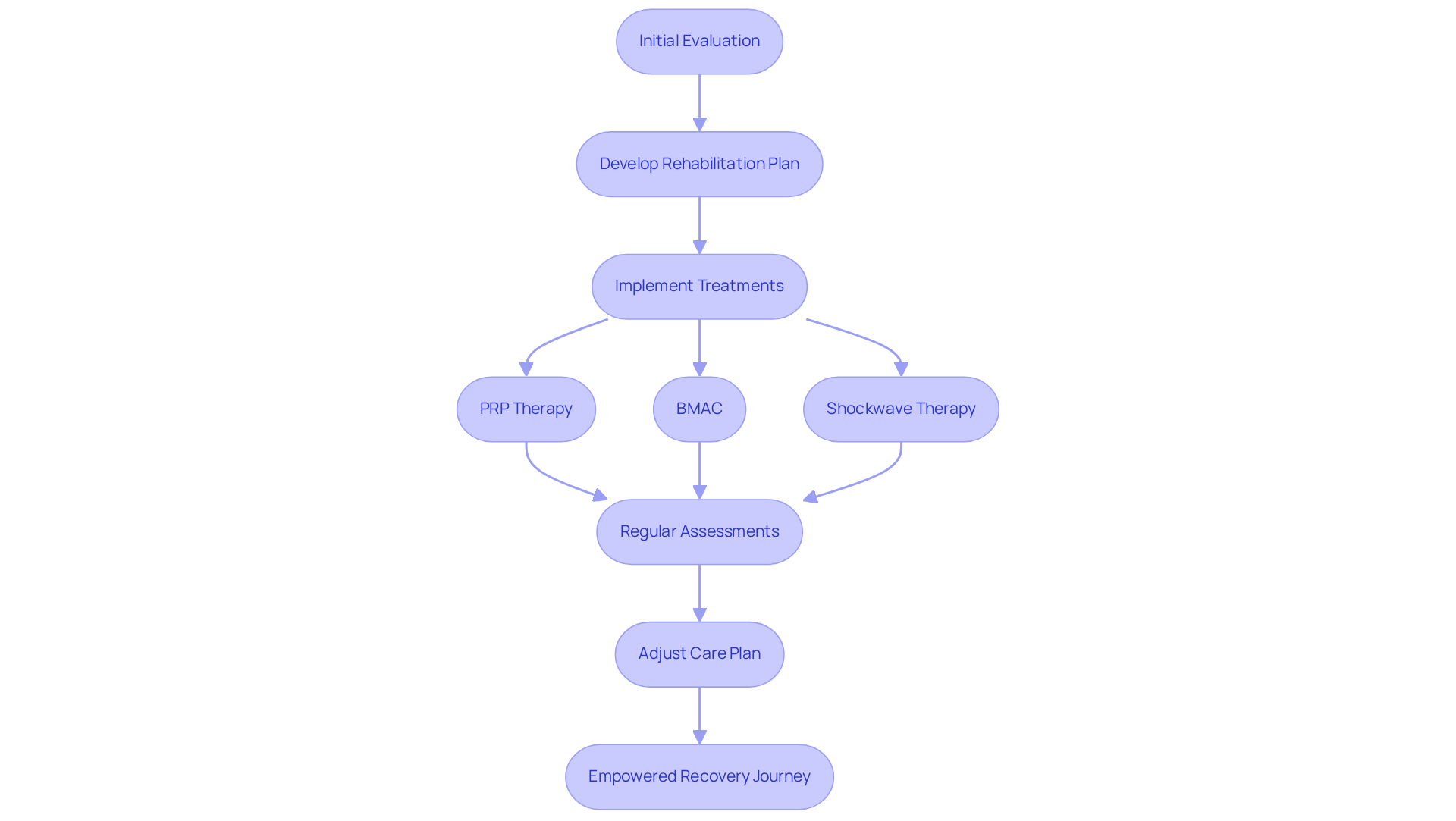 This flowchart illustrates the steps in your recovery journey. Start with an evaluation to understand your injury, then develop a tailored rehabilitation plan. Implement specific treatments, regularly assess your progress, and adjust your care plan as needed. Each step is designed to empower you in your recovery.