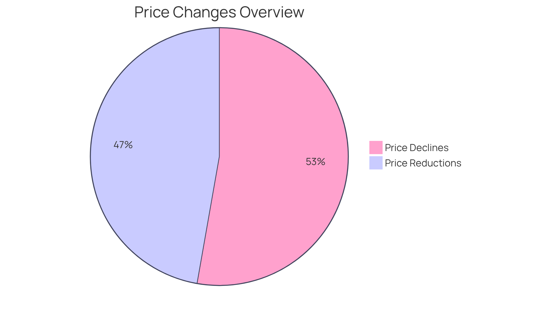 This pie chart shows the proportions of residences that have experienced price declines and listings that have had price reductions. The larger the slice, the more significant the change in the market.