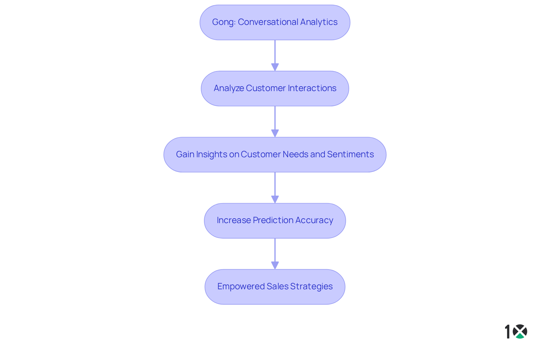 Follow the arrows to see how Gong's analytics transform customer interactions into insights that improve sales predictions and strategies — each step builds on the previous one, leading to better business outcomes.
