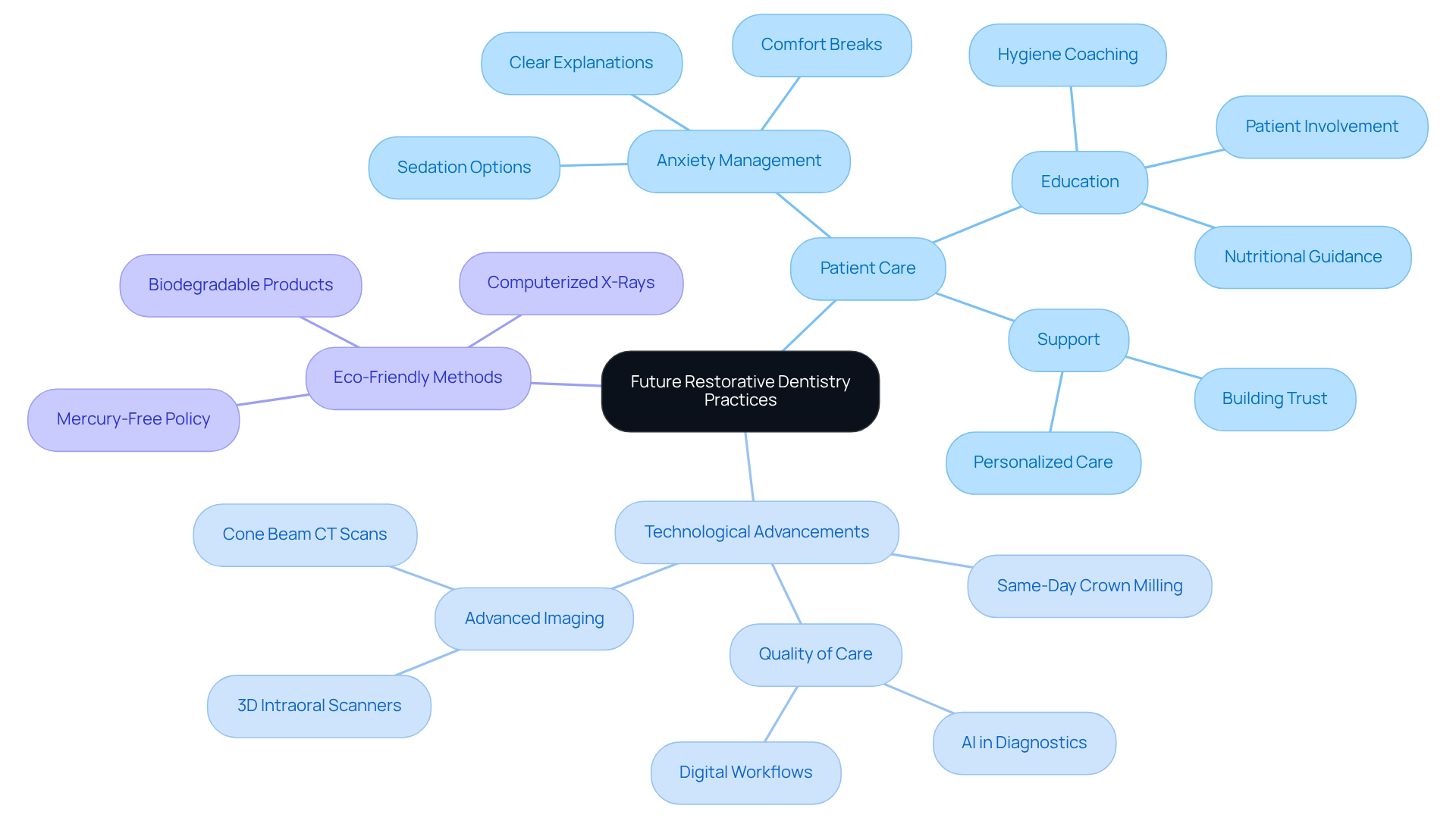 This mindmap shows how different aspects of restorative dentistry connect to the central idea of patient-centered care. Each branch represents a key theme, and the sub-branches detail specific insights and practices that enhance patient experience.