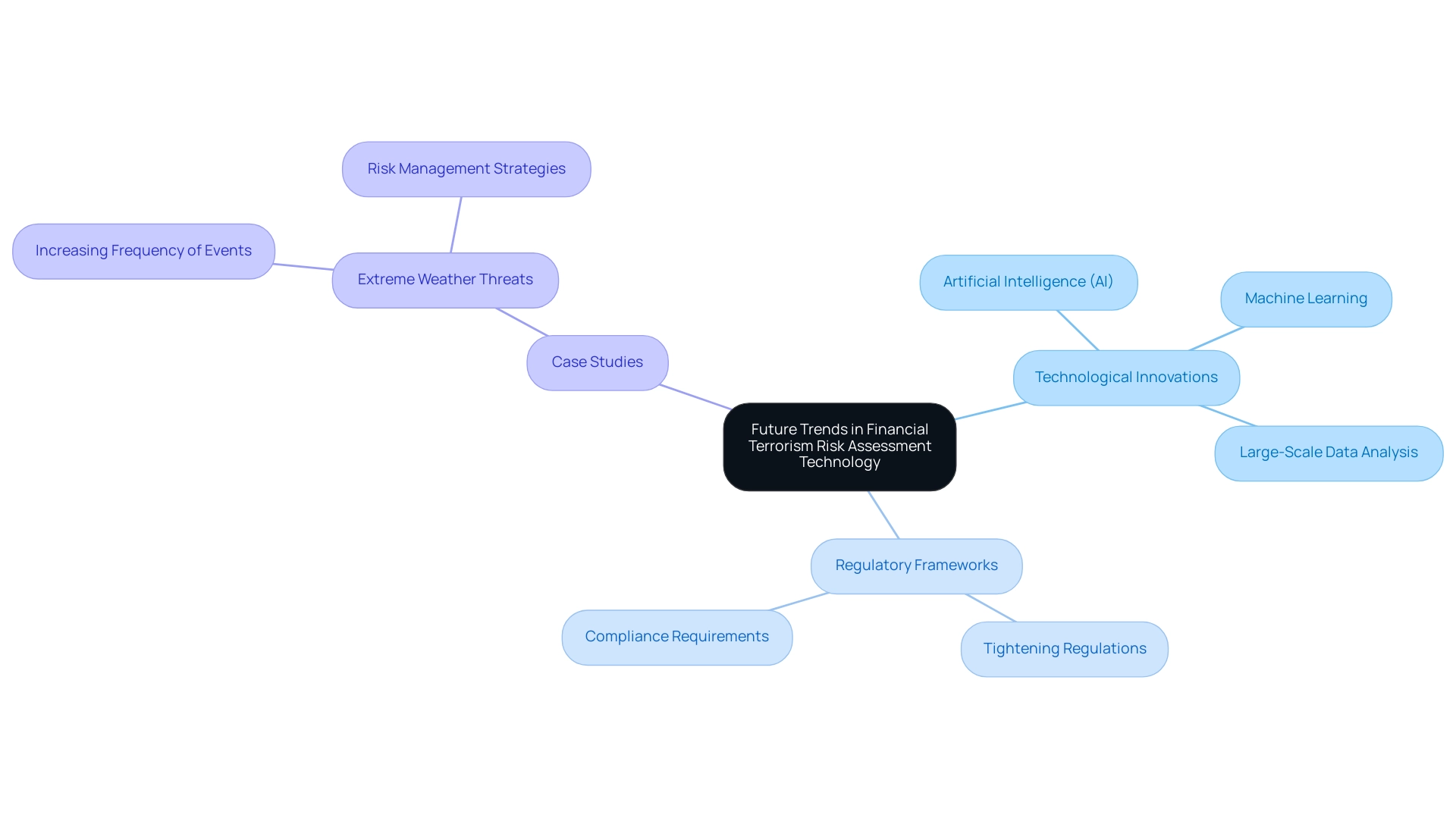 Central node represents the main topic; branches denote key areas of focus, with colors distinguishing between technological innovations, regulatory frameworks, and case studies.