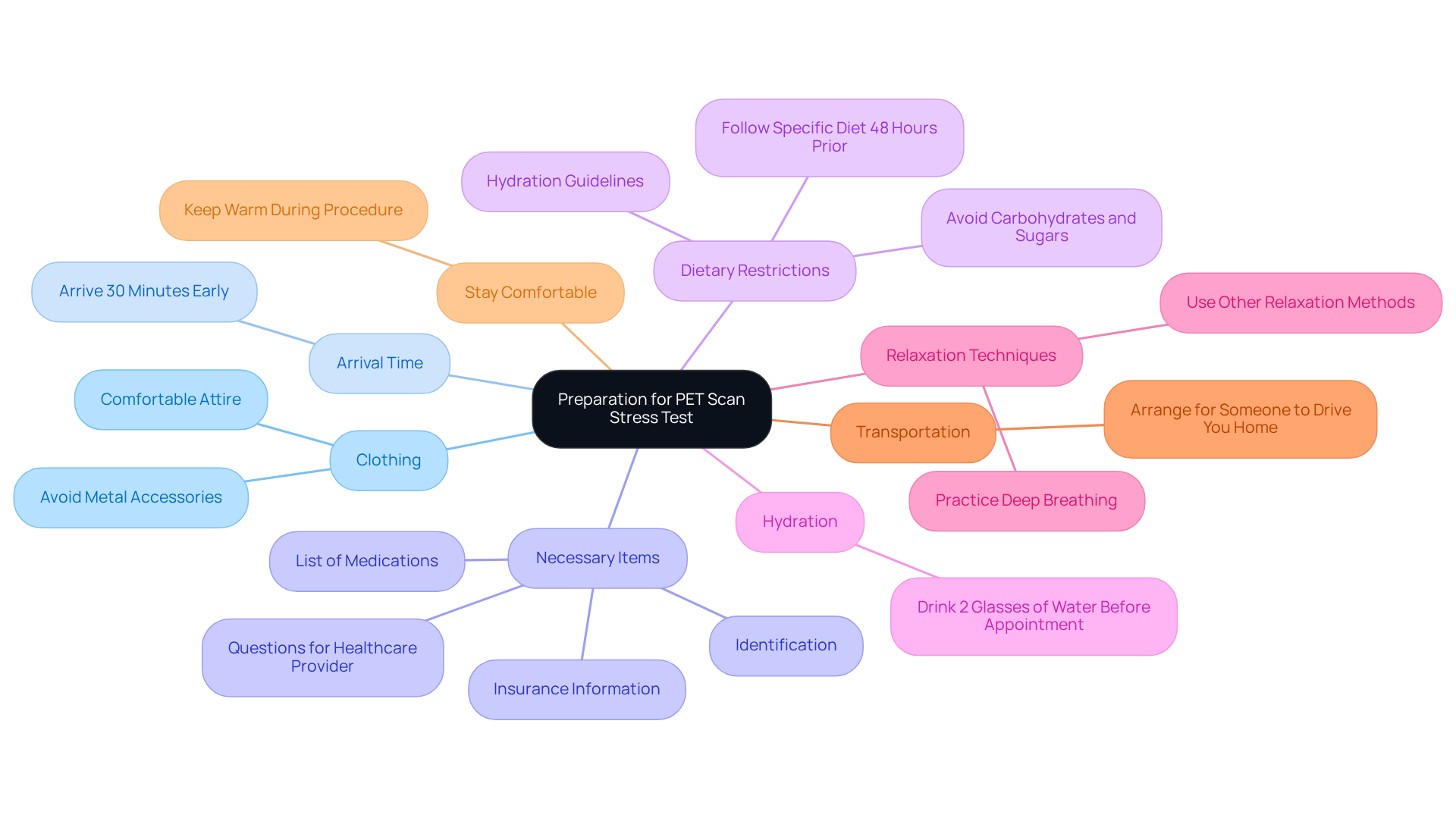 The central node represents the overall preparation for the PET scan, while each branch provides specific advice to help you feel ready and at ease. Follow the branches to see all the helpful reminders!