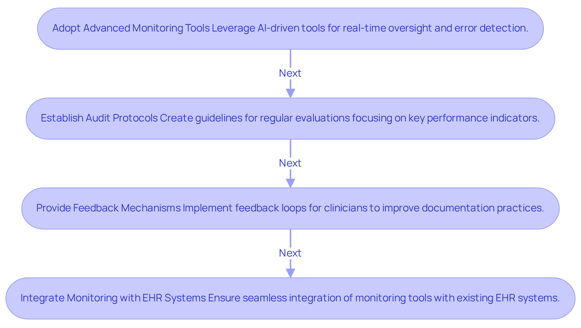 Each box represents a strategy to improve compliance monitoring. Follow the arrows to see how each strategy builds on the previous one, leading to better documentation and patient care.