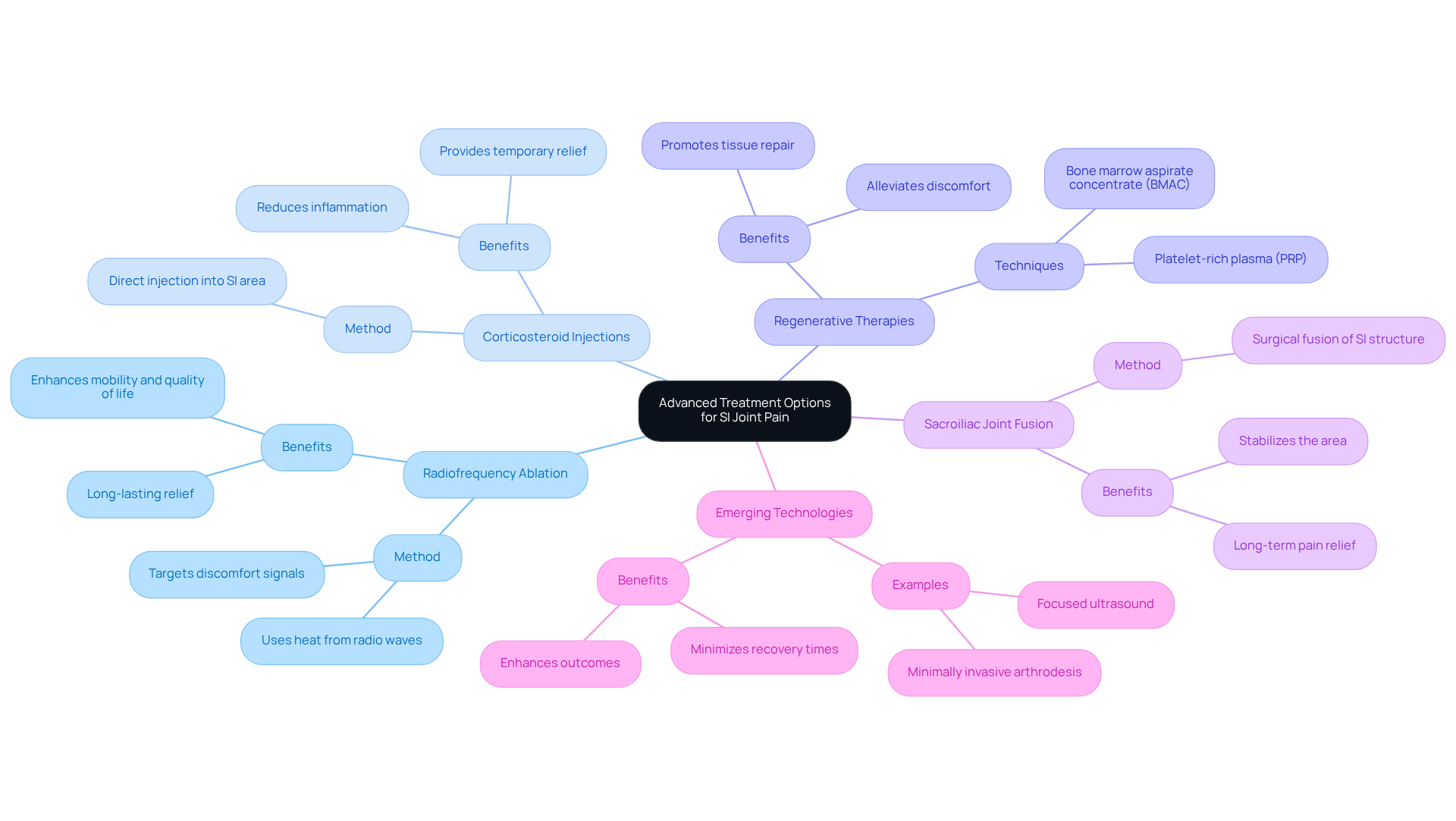 The central node represents the overall theme of advanced treatments. Each branch details a specific therapy, with sub-branches providing additional information about how it works and its benefits. This layout helps you see all your options at a glance and understand how they relate to each other. The central node represents the overall theme of advanced treatments. Each branch details a specific therapy, with sub-branches providing additional information about how it works and its benefits. This layout helps you see all your options at a glance and understand how they relate to each other.