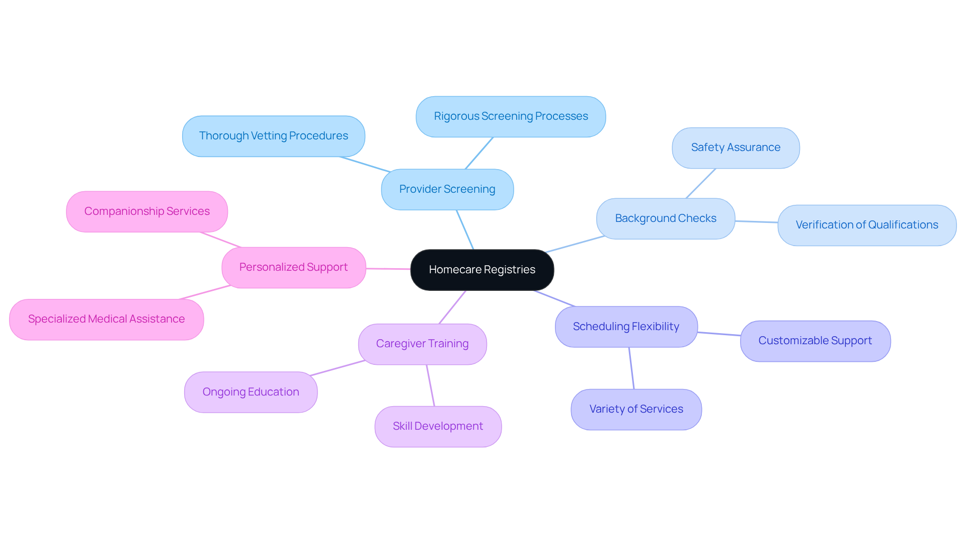 The central node represents the concept of homecare registries, and each branch illustrates critical features designed to support caregivers and their loved ones, helping to visualize how these elements work together for better care.
