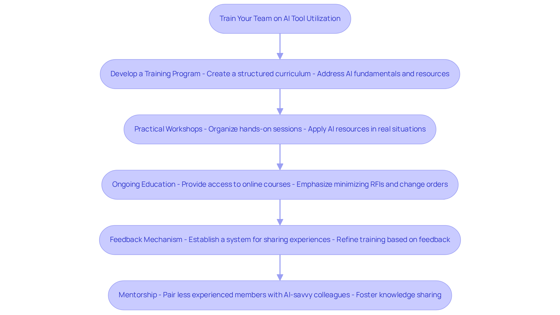 Each box represents a step in the training process. Follow the arrows to see how each step builds on the previous one, leading to effective AI tool utilization.