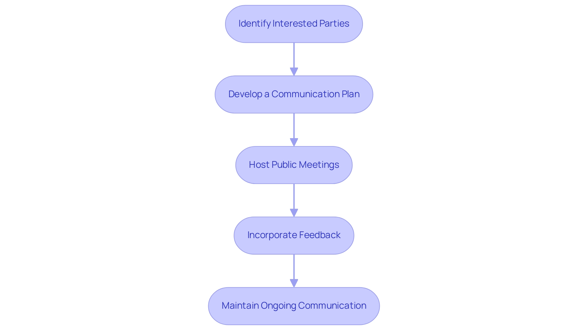 Each box represents a step in the stakeholder engagement process, and the arrows indicate the sequential flow of actions necessary for effective community engagement.