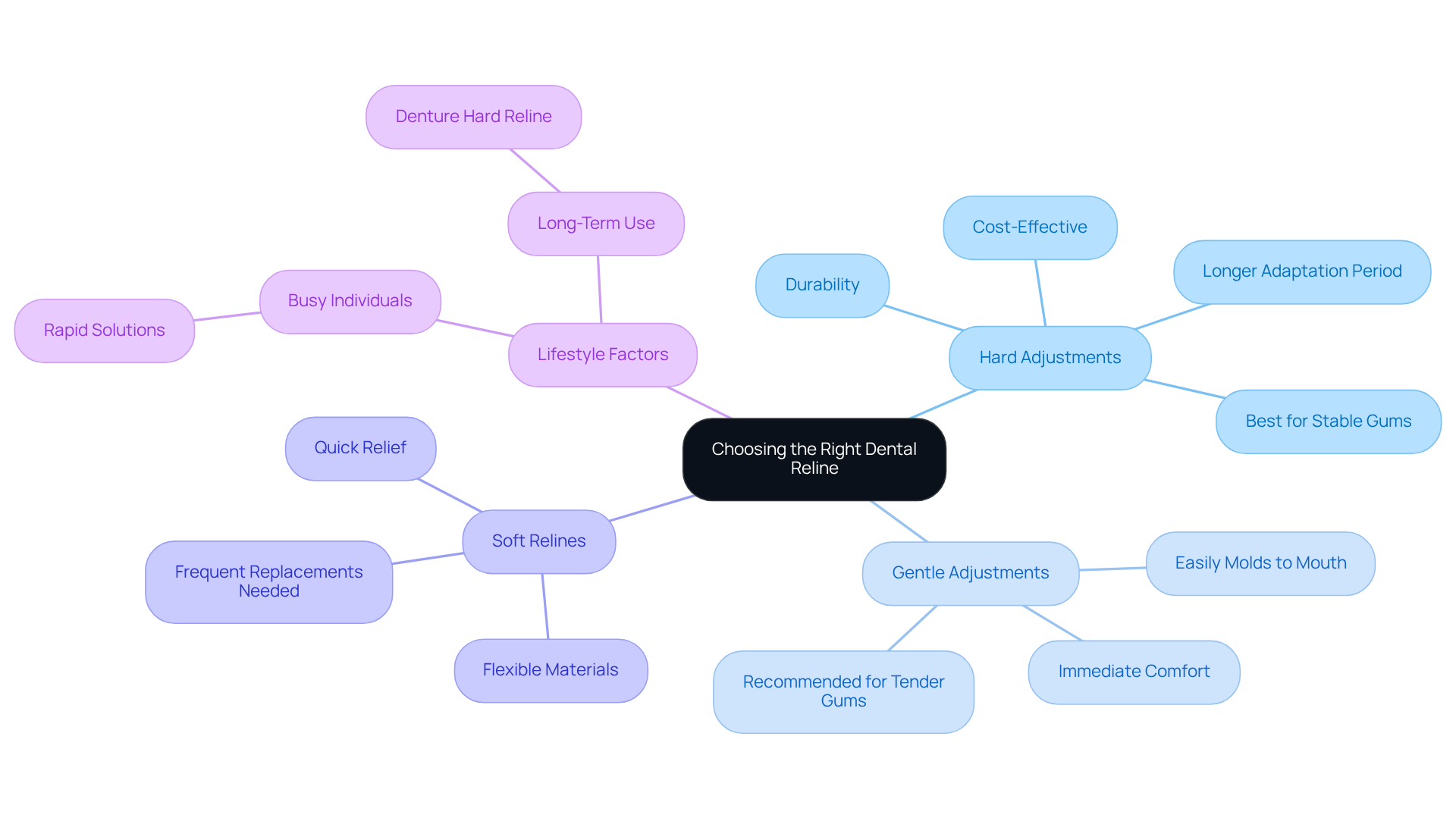 The central node represents the main decision point, while the branches show different types of dental relines and factors to consider. Each branch leads to specific details that help you understand which option might be best for your dental needs.